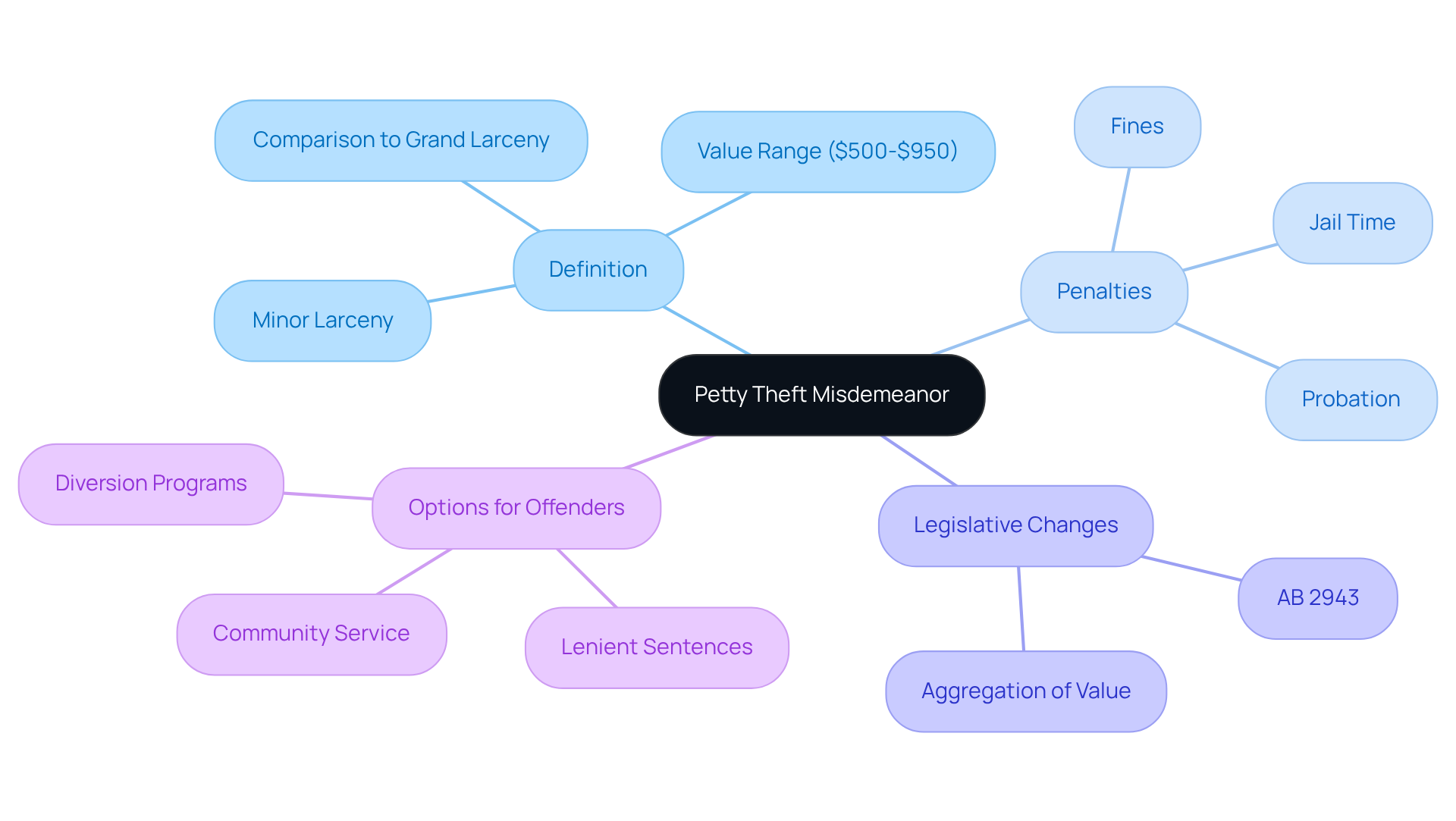 The central node represents the main topic, while the branches show related aspects of petty theft misdemeanor. Each color-coded branch helps you see how different elements connect to the main idea, making it easier to understand the overall picture.