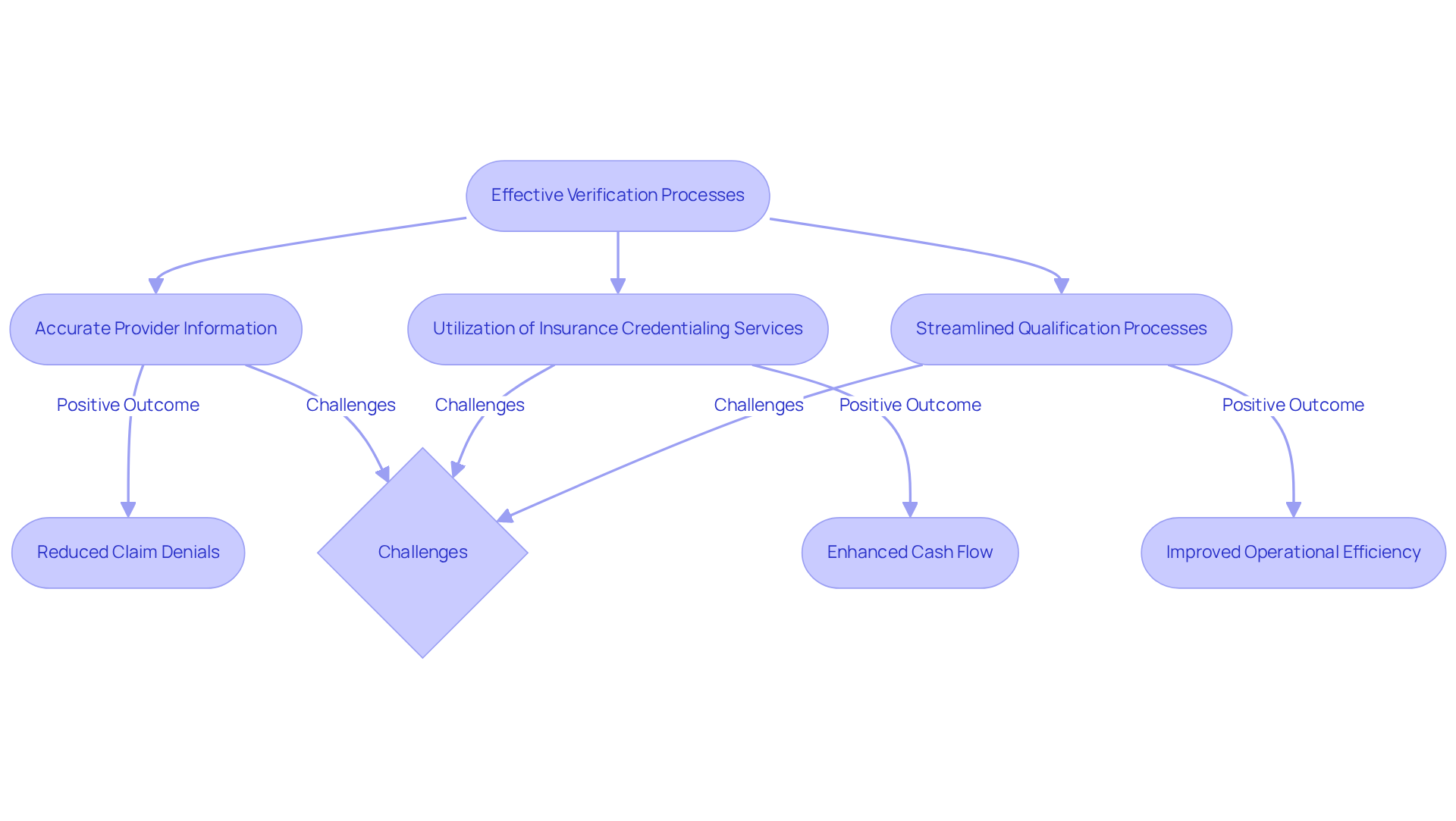 This flowchart illustrates the steps clinics can take to minimize claim denials and improve their revenue cycle. Start with effective verification processes, and follow the arrows to see how each step leads to better financial health and operational efficiency.