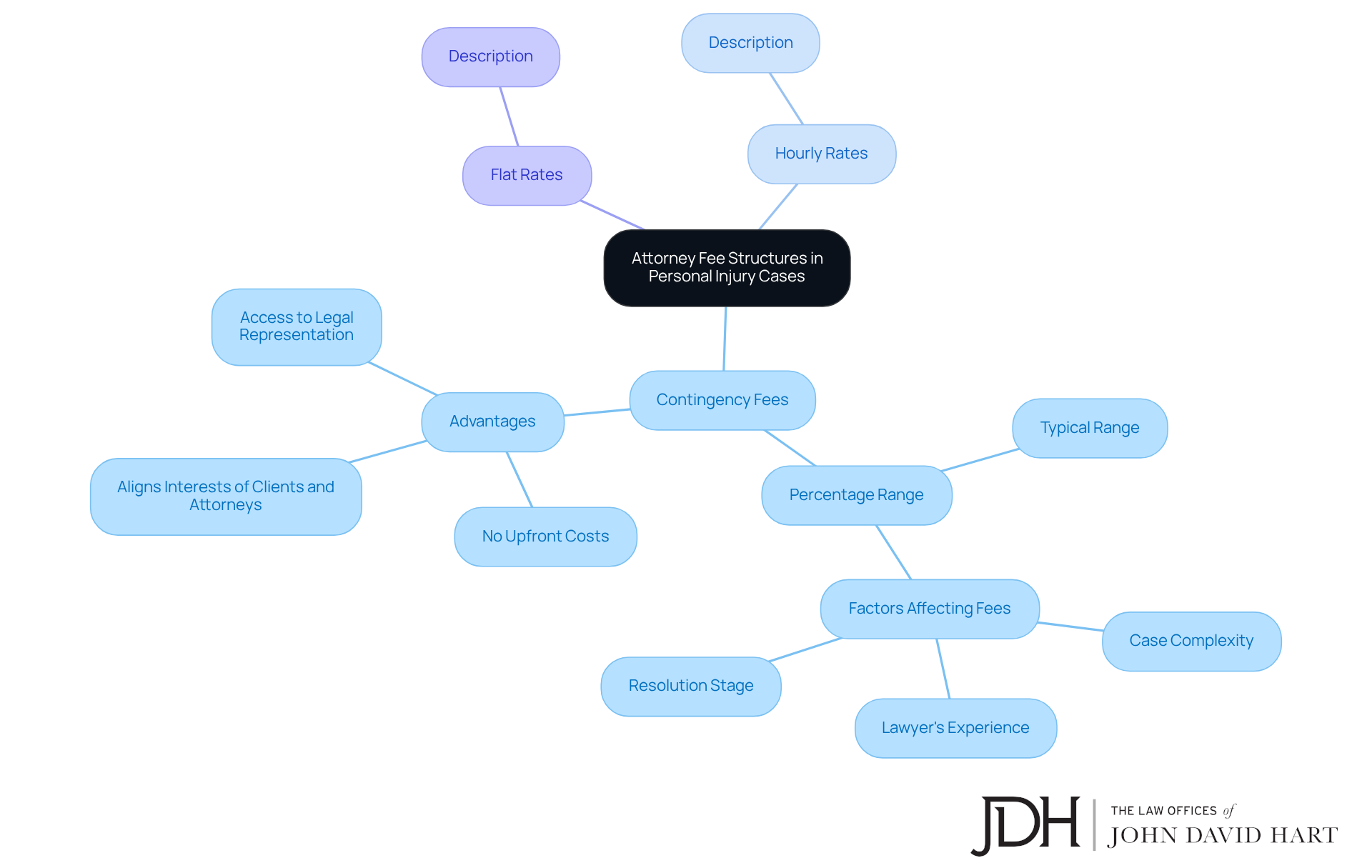 The central node represents the overall topic, while the branches show different fee structures. Each branch provides insights into how these fees work, helping you understand your options and make informed decisions.