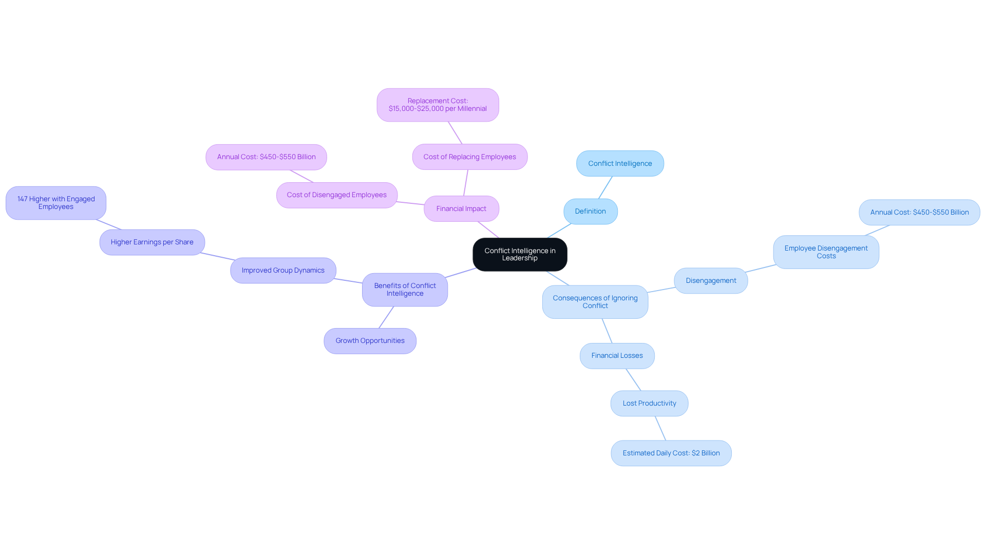 This mindmap illustrates the concept of conflict intelligence, showing how it relates to leadership. The central idea branches out into various aspects, helping you see the importance of managing conflicts effectively and the potential benefits for organizations.