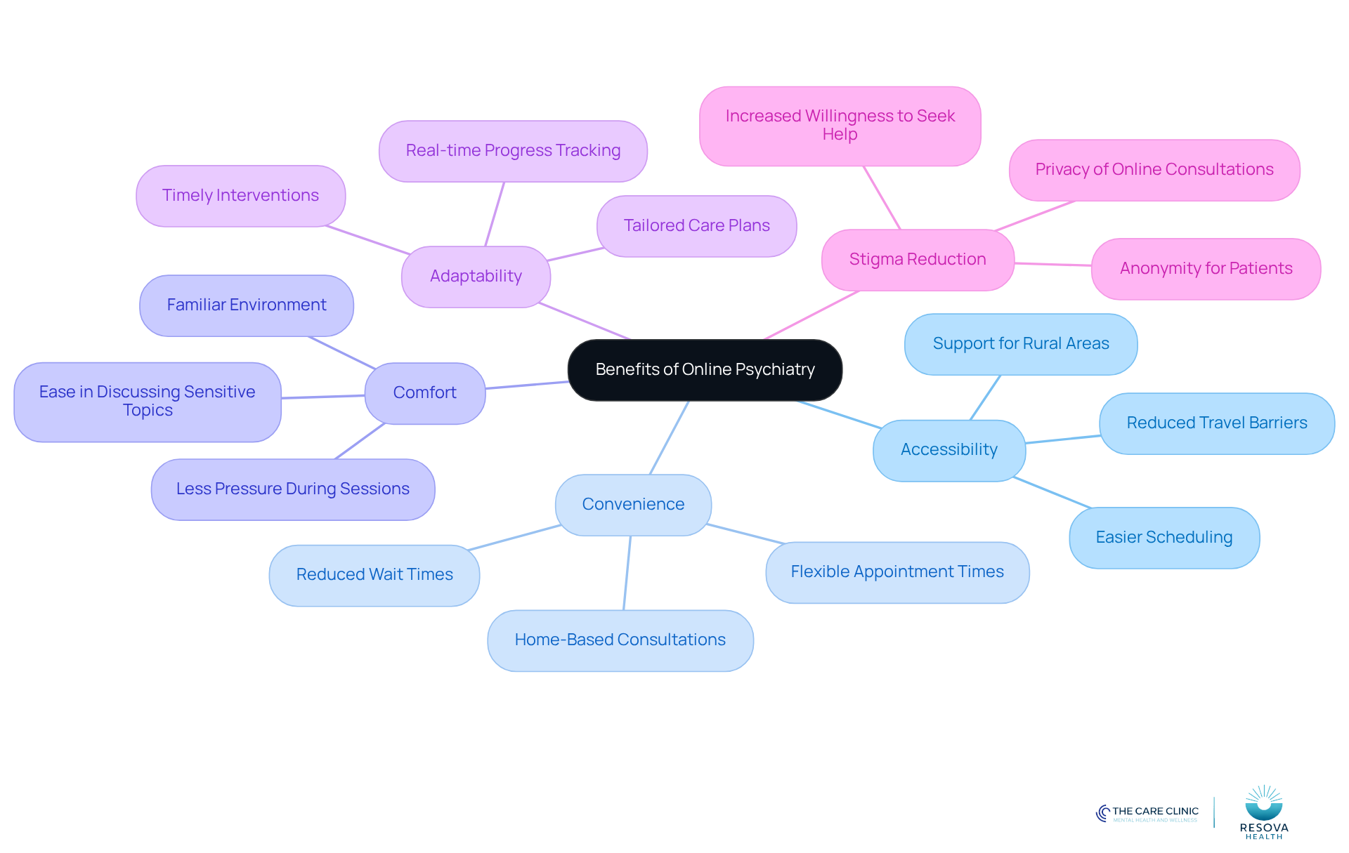 The central node represents the overall benefits of online psychiatry, while each branch highlights a specific advantage. Follow the branches to explore how each benefit contributes to improved mental health care. The central node represents the overall benefits of online psychiatry, while each branch highlights a specific advantage. Follow the branches to explore how each benefit contributes to improved mental health care.