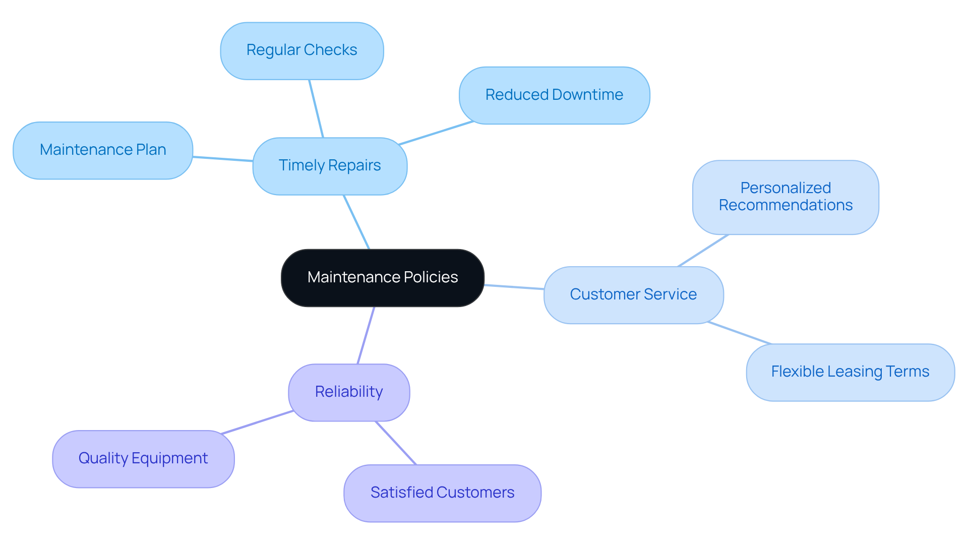 The central node represents the main topic of maintenance policies, while the branches show related aspects like repairs and customer service. Each sub-node provides more detail on how these elements contribute to effective equipment leasing.