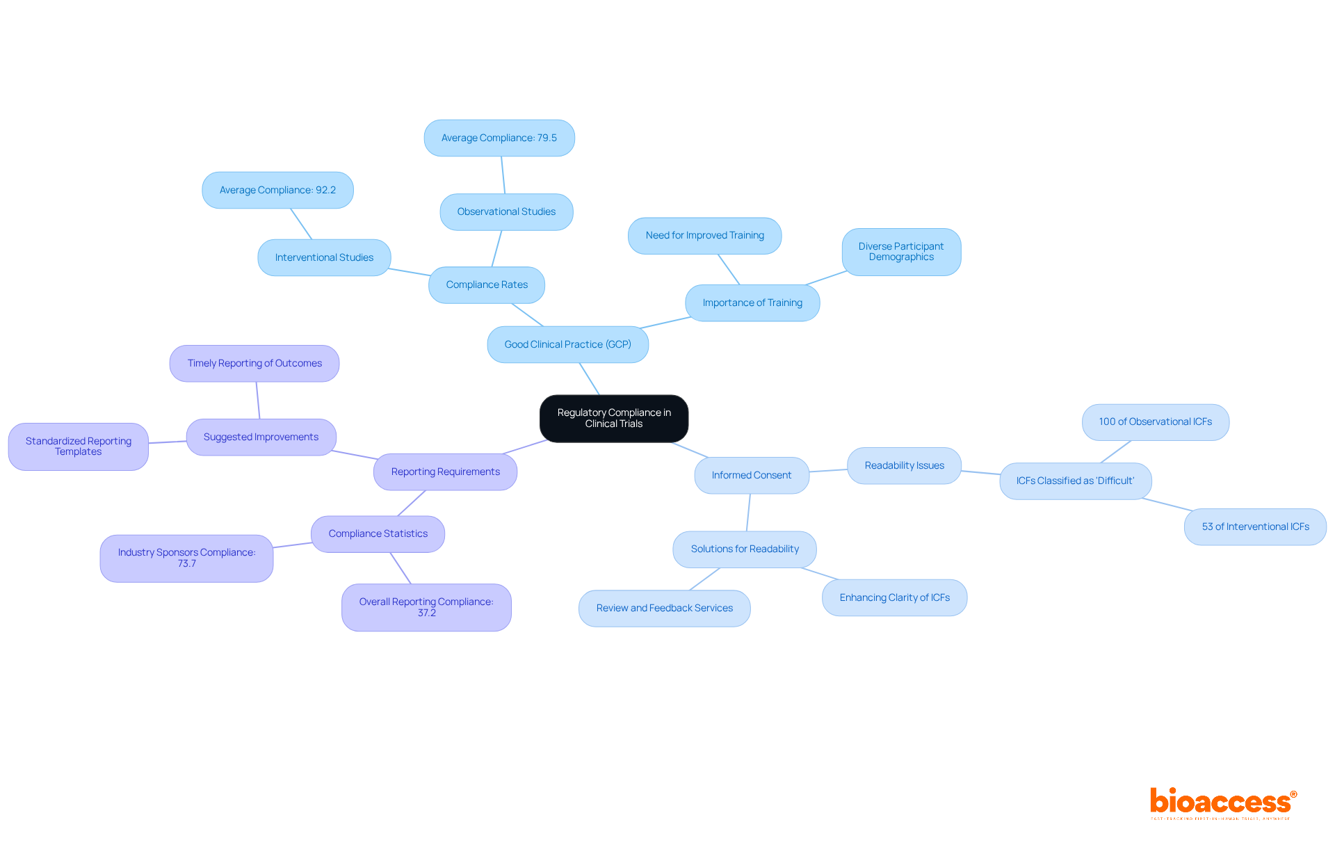 The central node represents the main topic. Each branch highlights a key component of compliance, and the sub-branches provide further details. This structure helps visualize how different elements relate to the overarching theme of regulatory compliance.