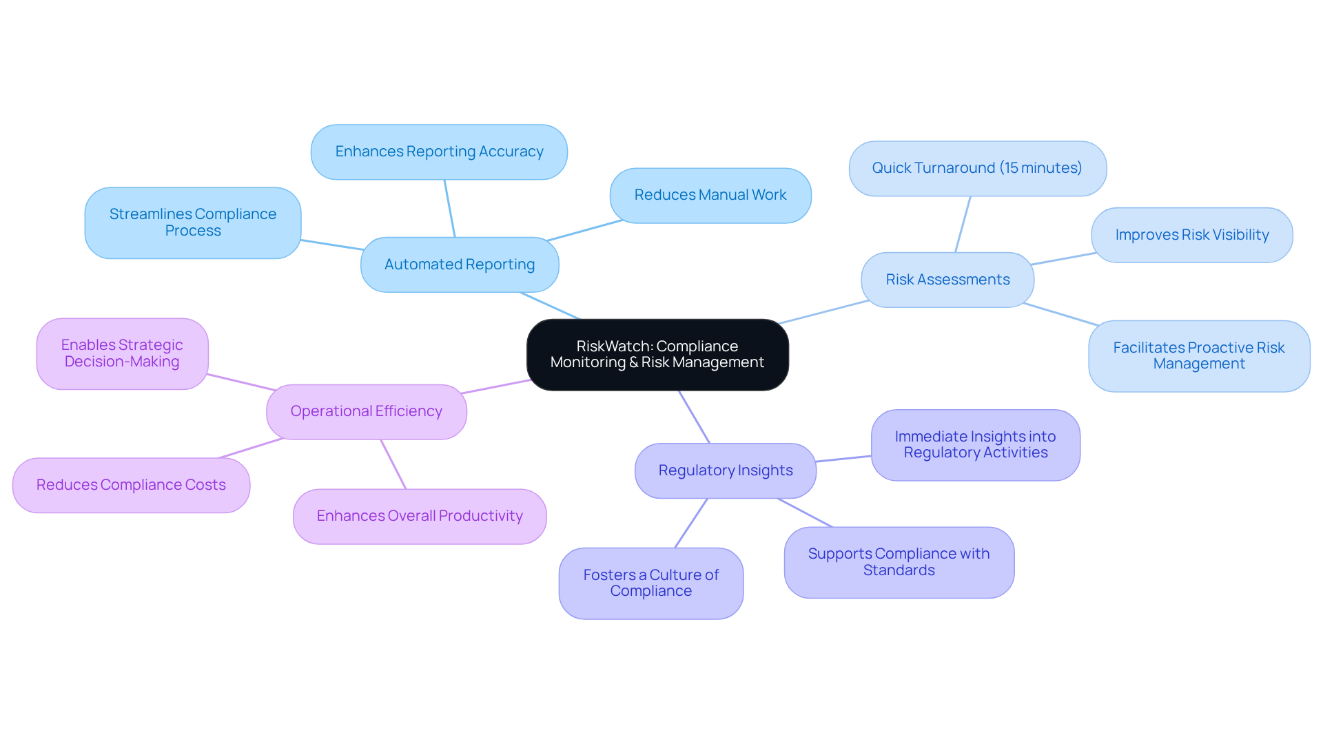 Start at the center with RiskWatch, then explore its features and benefits through the branches. Each branch shows how the features contribute to effective compliance and risk management.
