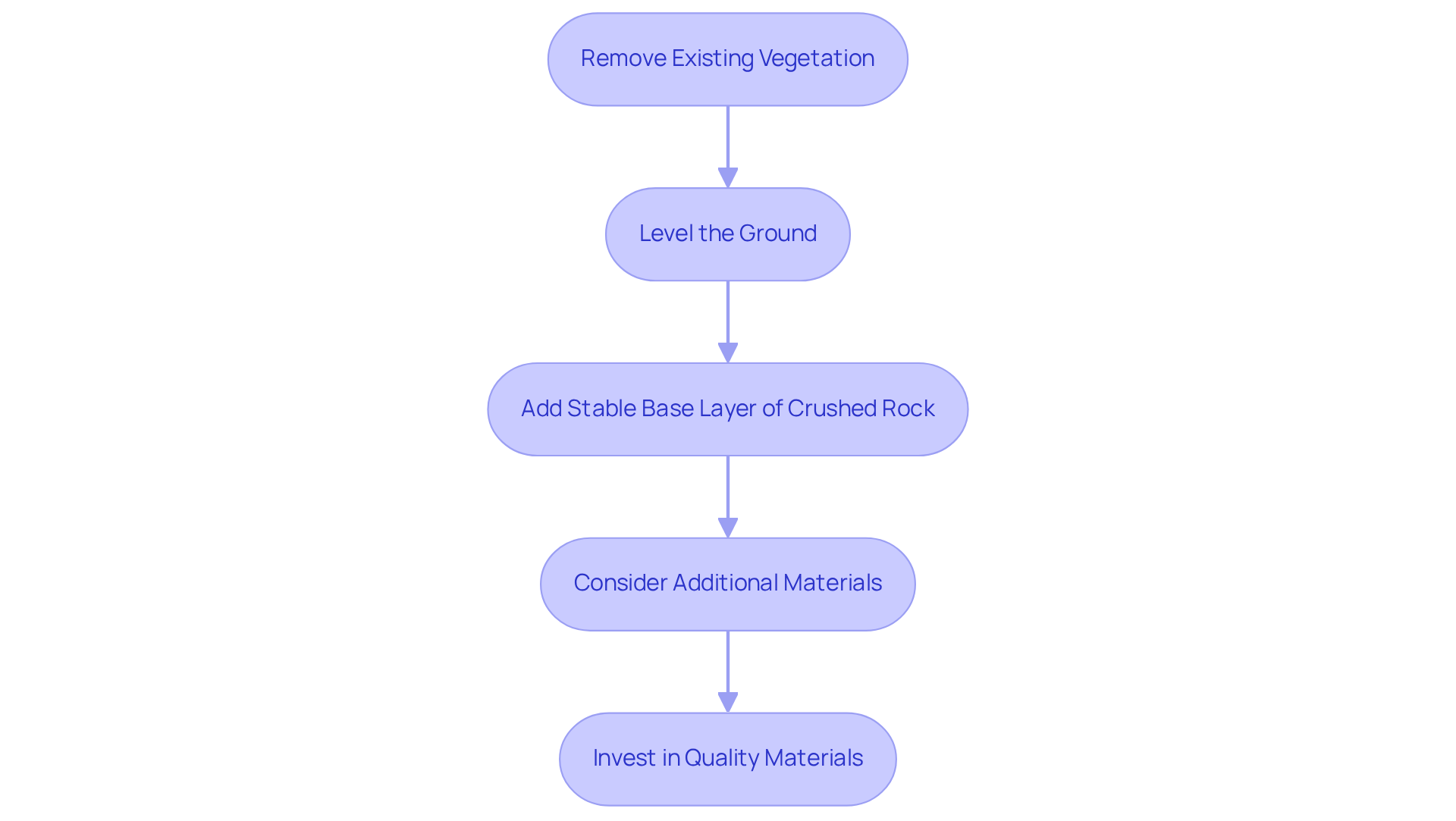 Each box represents a step in preparing your site for artificial grass. Follow the arrows to see the order of tasks that will help ensure a successful installation. Each box represents a step in preparing your site for artificial grass. Follow the arrows to see the order of tasks that will help ensure a successful installation.