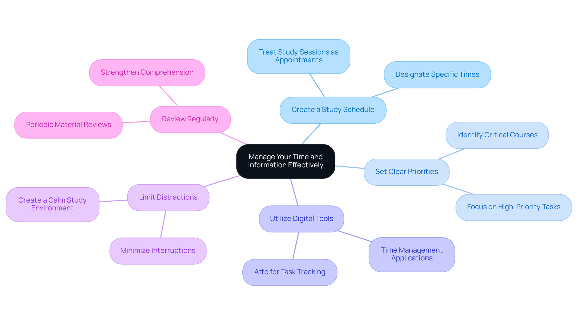 The central node represents the main theme of managing time and information. Each branch shows a strategy, and the sub-branches provide additional details or tips related to that strategy. This layout helps you visualize how to approach your study habits effectively.