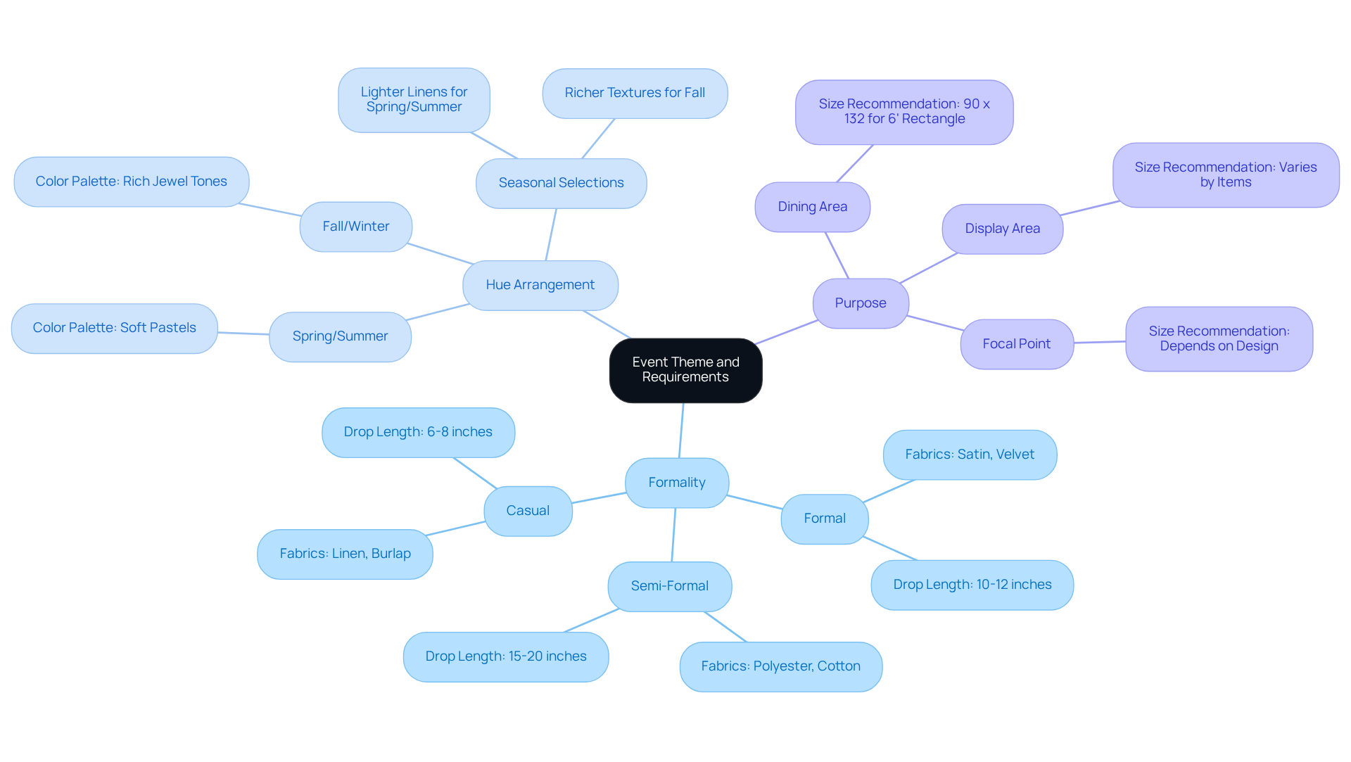 Begin at the center with the main theme of your event, then explore each branch to see how formality, color choices, and the table's purpose influence your tablecloth selection.