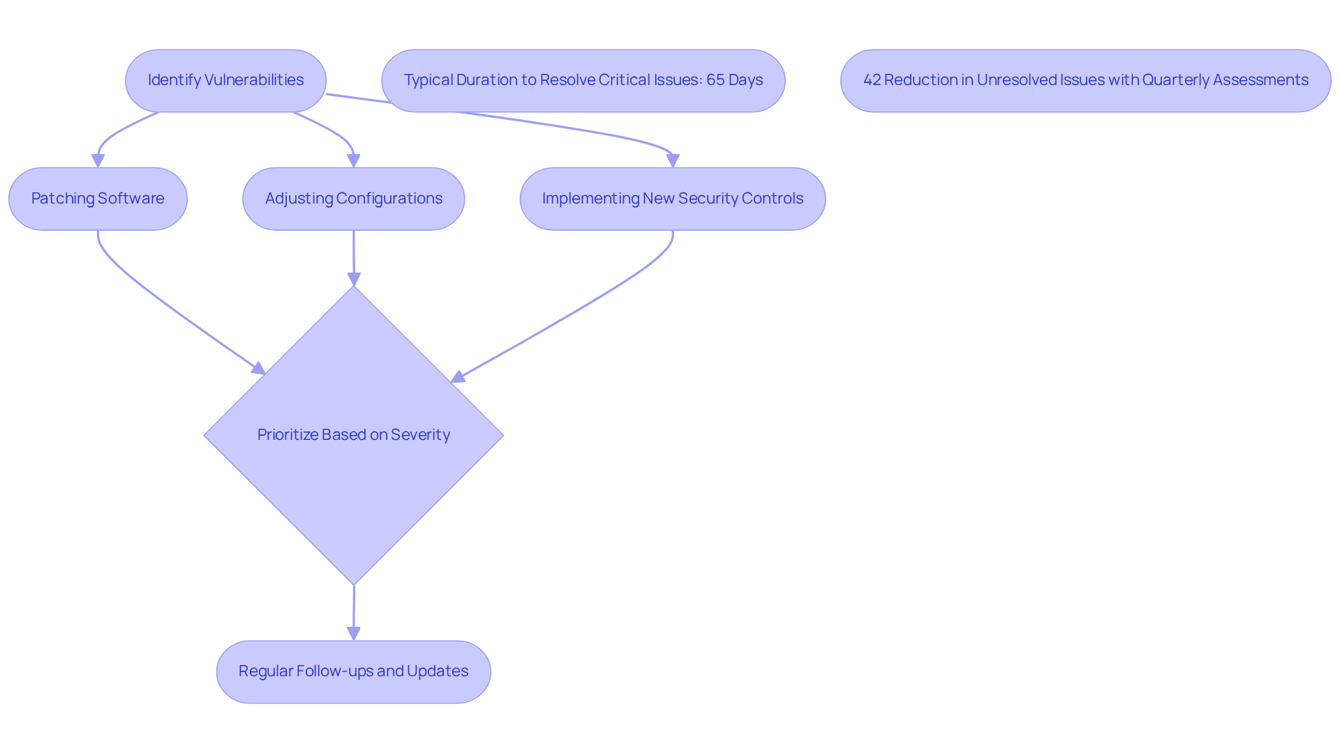 This flowchart outlines the steps organizations should take to remediate vulnerabilities. Start with identifying weaknesses, then follow the arrows to see the actions needed, and remember to prioritize based on severity for effective resolution.
