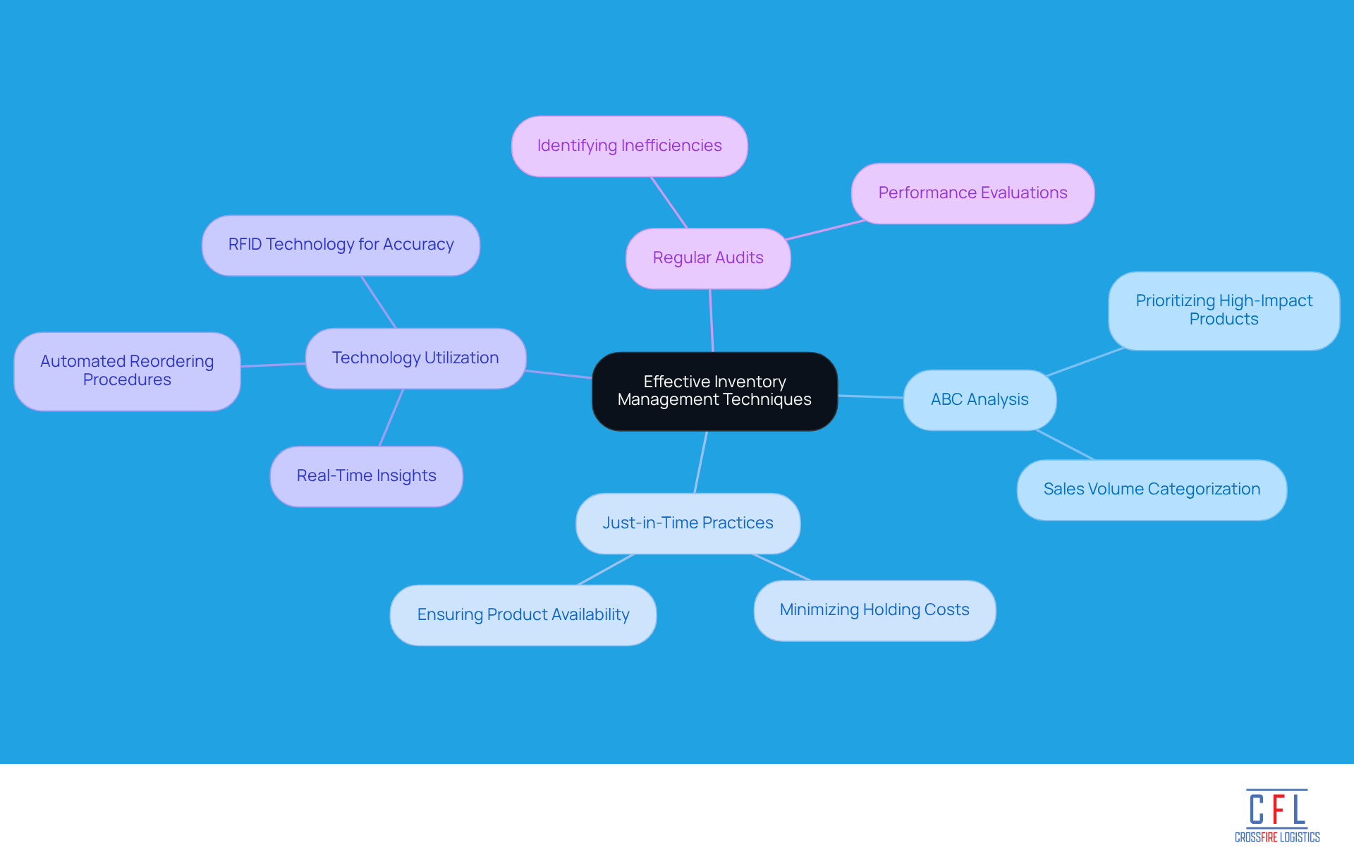 The central node represents the main topic, while the branches show different techniques. Each sub-branch provides more detail on how to implement these strategies effectively.
