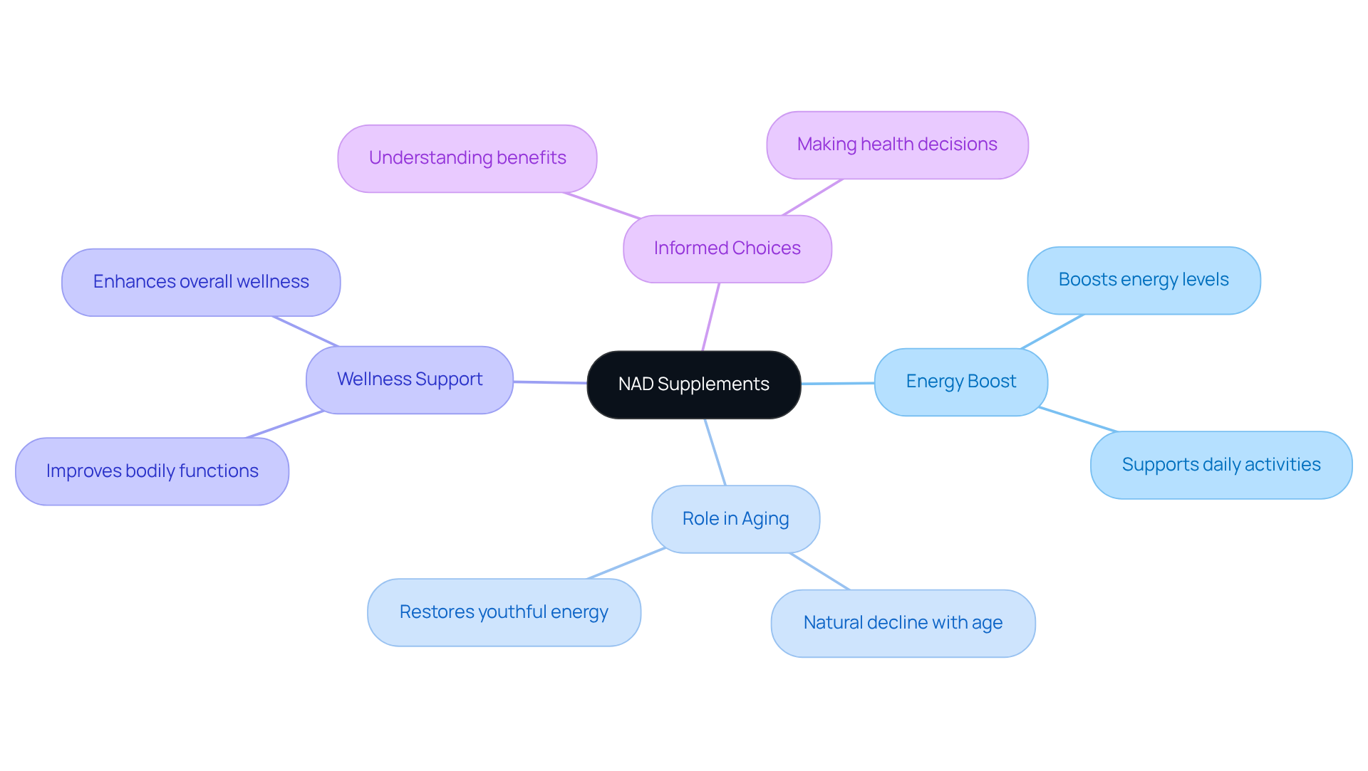 This mindmap starts with NAD supplements at the center. Each branch represents a key aspect of NAD supplements, showing how they relate to energy, aging, and overall wellness. Follow the branches to explore how these elements connect and support your health. This mindmap starts with NAD supplements at the center. Each branch represents a key aspect of NAD supplements, showing how they relate to energy, aging, and overall wellness. Follow the branches to explore how these elements connect and support your health.