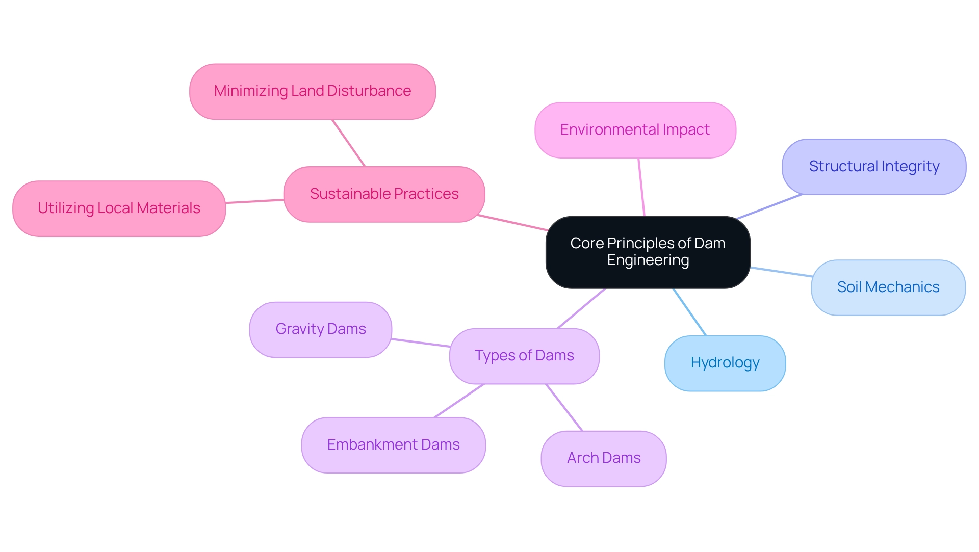 Start at the center with the main idea of dam engineering principles, then follow the branches to explore key areas like hydrology and types of dams. Each branch leads to more detailed topics, helping you see the big picture and how everything connects.