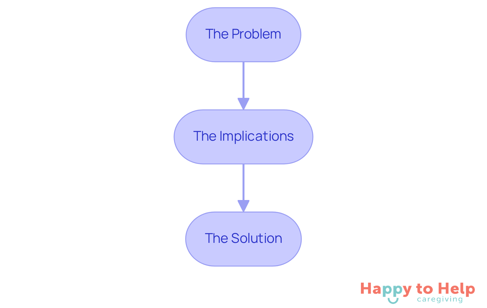 This flowchart shows the journey from the challenges older adults face to the solutions available. Each box represents a key part of the narrative - start with the problem, see the implications, and end with the solution.