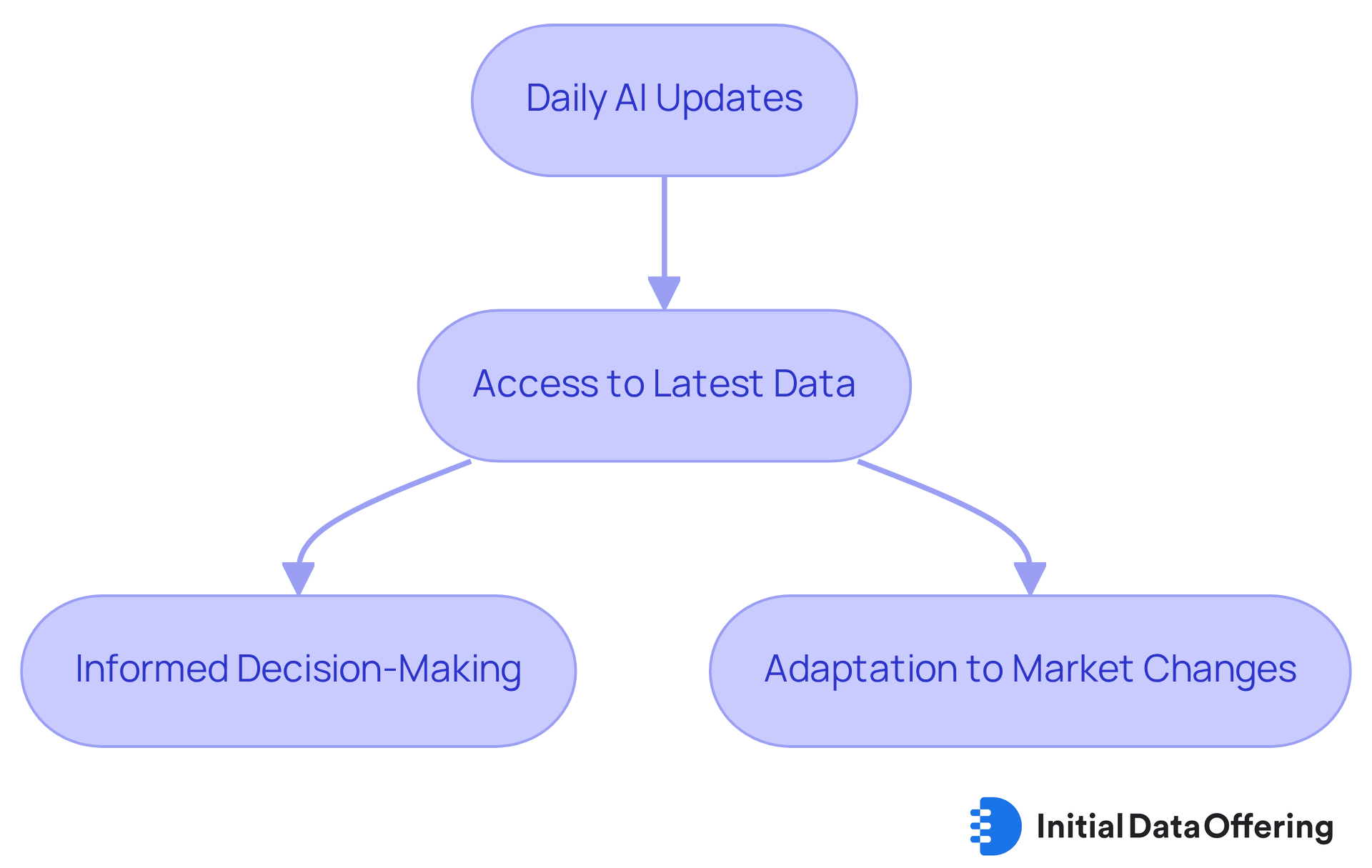Each step in the flowchart shows how daily updates lead to better decisions. Starting with the updates, follow the arrows to see how they help you make choices and adapt to changes in the market.