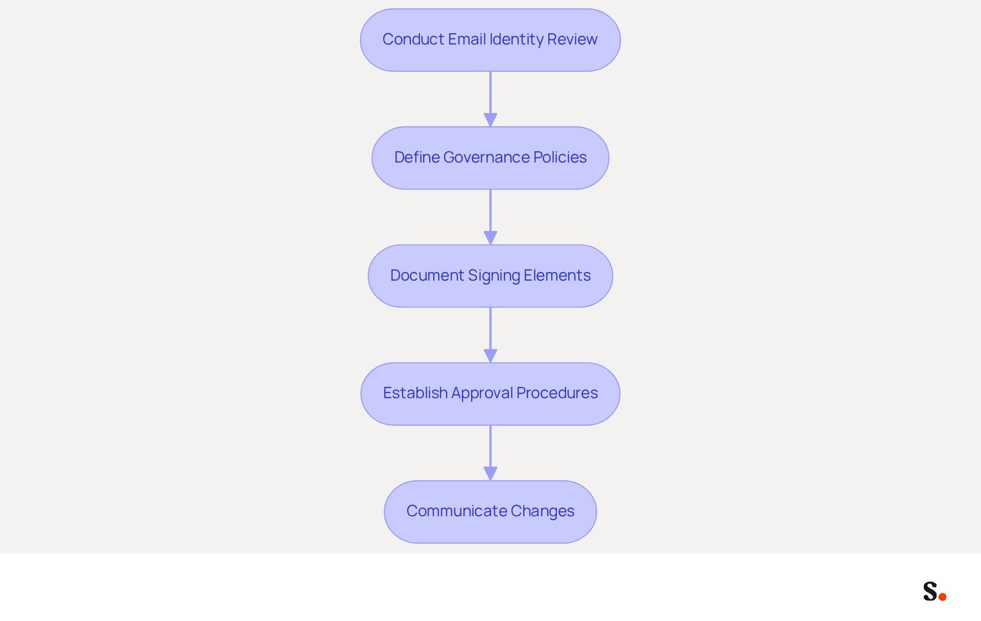 Each box represents a key step in preparing for automation. Follow the arrows to see how each step leads to the next, ensuring a comprehensive approach to governance and branding. Each box represents a key step in preparing for automation. Follow the arrows to see how each step leads to the next, ensuring a comprehensive approach to governance and branding.