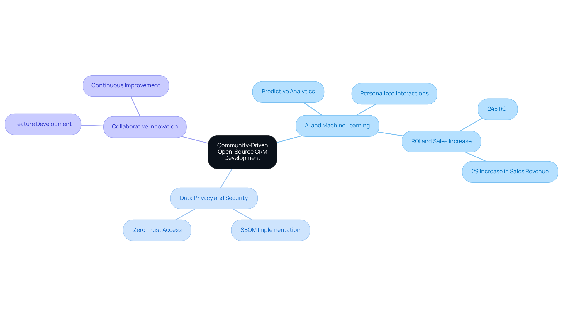 The central node represents the main topic, while the branches show key trends and their subtopics. Each color-coded branch helps you easily identify different areas of focus within the CRM landscape.