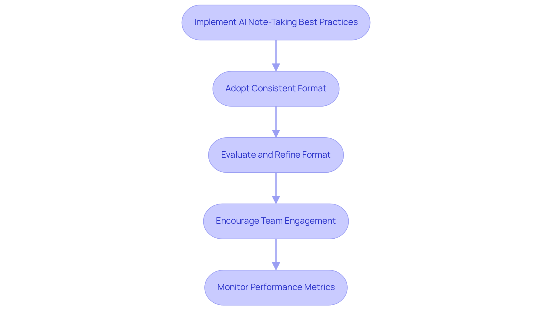 Each step in the flowchart shows what actions to take to enhance AI note-taking in sales. Follow the arrows to see how each step connects to the overall goal of improving productivity and collaboration. Each step in the flowchart shows what actions to take to enhance AI note-taking in sales. Follow the arrows to see how each step connects to the overall goal of improving productivity and collaboration.