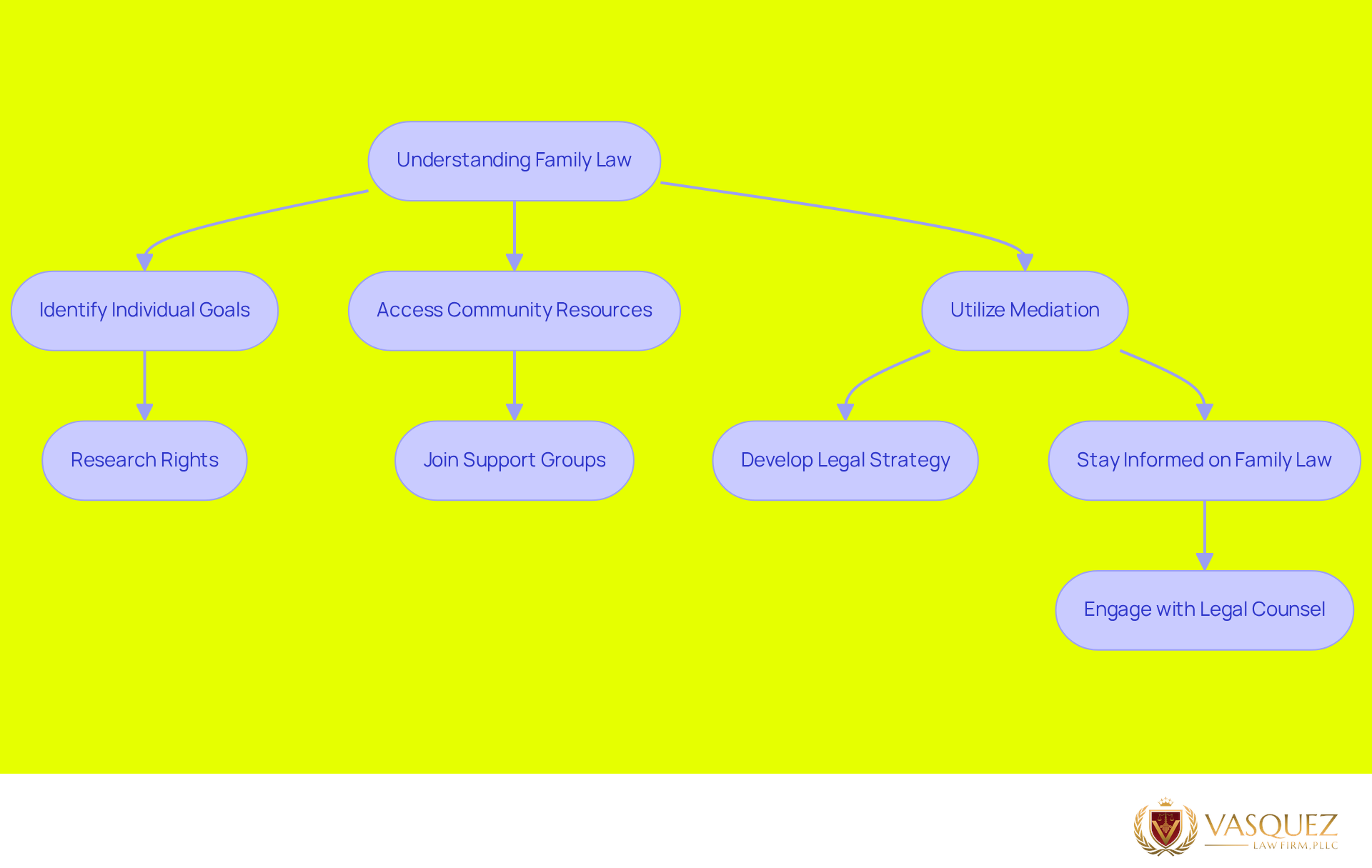 This flowchart outlines the steps fathers can take to navigate family law effectively. Start at the top with understanding the legal landscape, then follow the arrows to see how to identify personal goals, utilize mediation, and access community resources. Each step is designed to help fathers advocate for their rights and the best interests of their children.