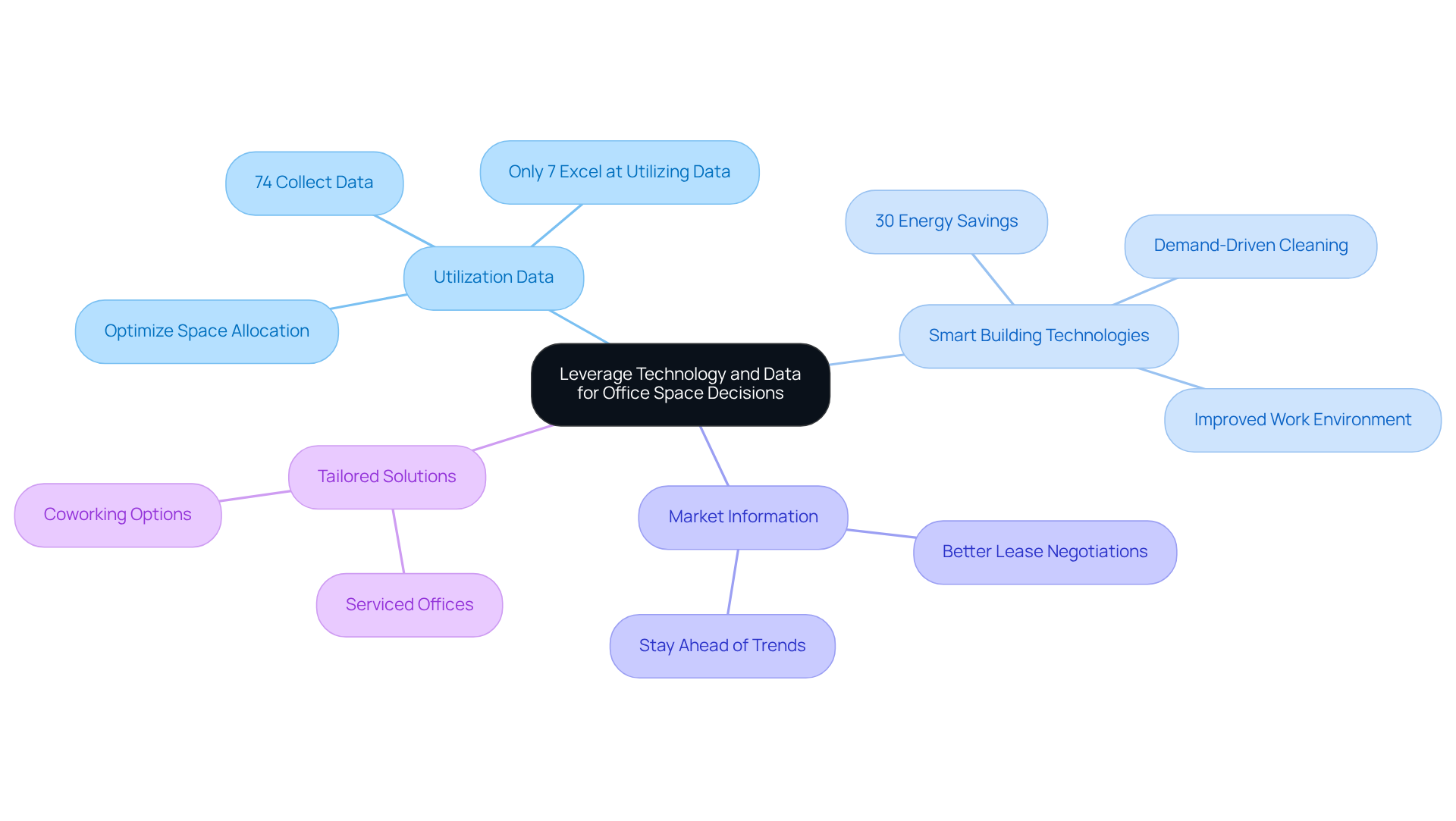 The central idea is about using technology and data for office decisions. Each branch represents a key area of focus, showing how they contribute to making informed choices about workspace. The central idea is about using technology and data for office decisions. Each branch represents a key area of focus, showing how they contribute to making informed choices about workspace.