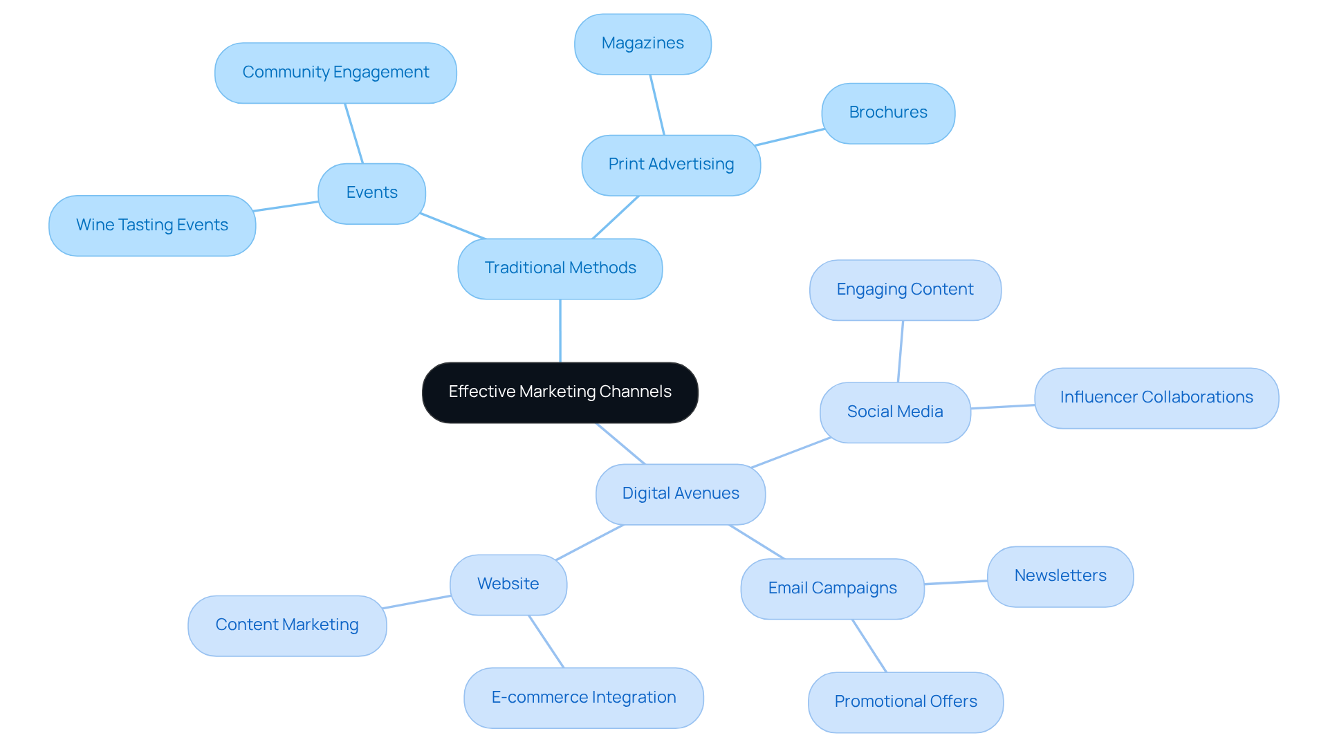 The center represents the main idea of choosing effective marketing channels. The branches show different categories of marketing methods, with further details provided in the sub-nodes. This visual helps you see how each method fits into the overall strategy.