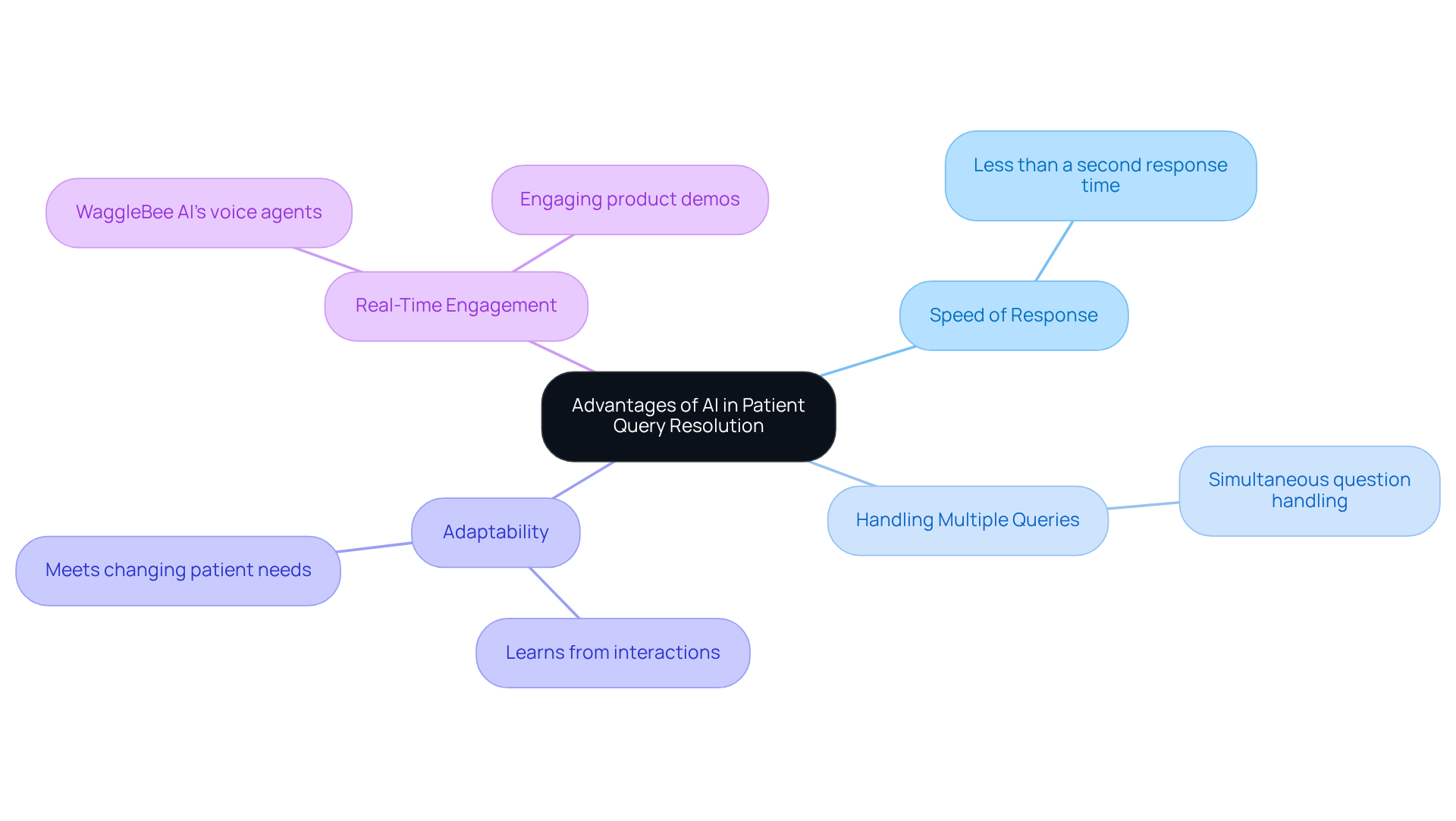 This mindmap shows how AI improves patient query resolution. Start at the center with the main idea, then follow the branches to see the different advantages. Each branch highlights a specific benefit, and the sub-branches provide more details or examples to help you understand how AI can make healthcare better.