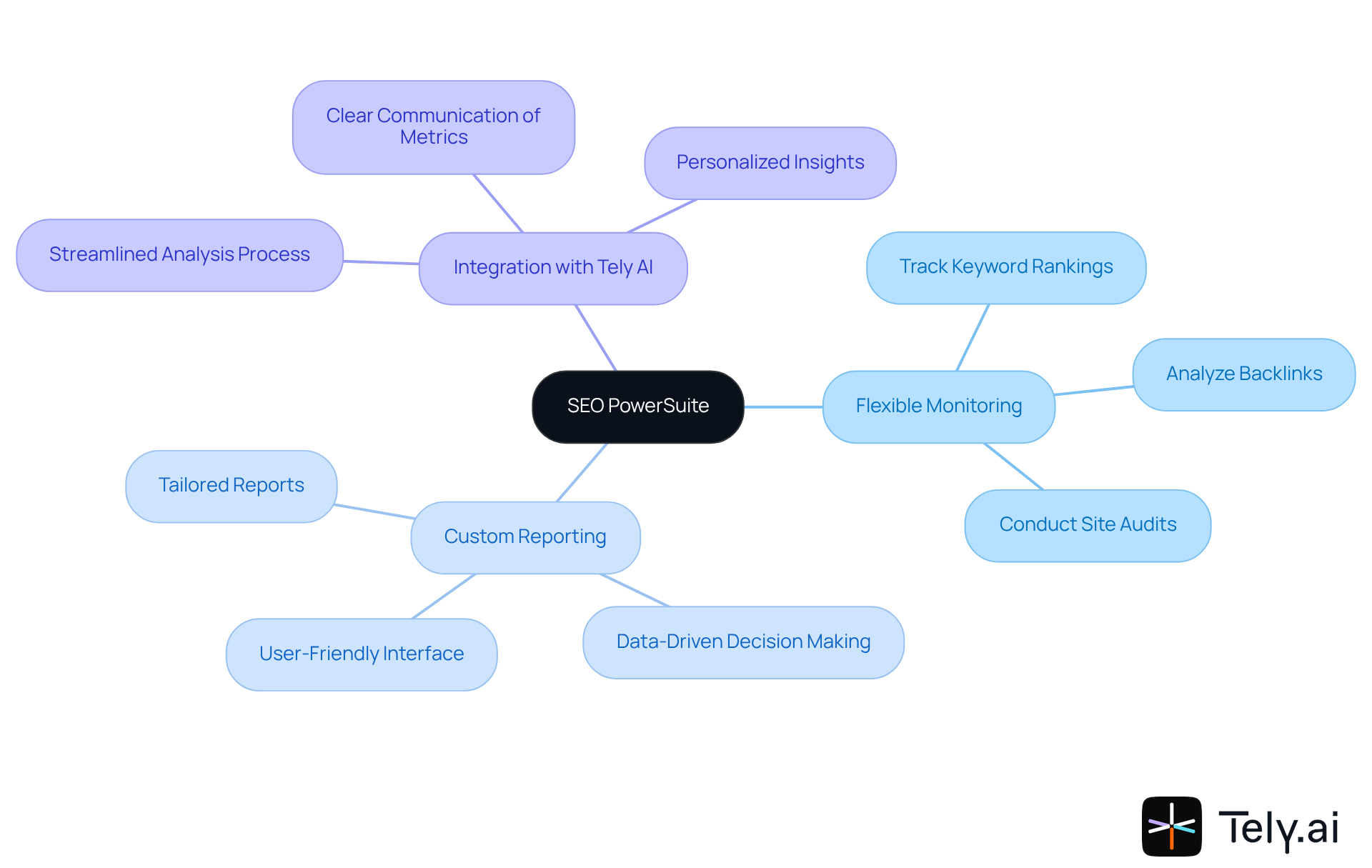 The central node represents the SEO PowerSuite tool, with branches showing its key features and sub-branches detailing what each feature offers. This layout helps you see how everything connects and contributes to improving your SEO efforts. The central node represents the SEO PowerSuite tool, with branches showing its key features and sub-branches detailing what each feature offers. This layout helps you see how everything connects and contributes to improving your SEO efforts.