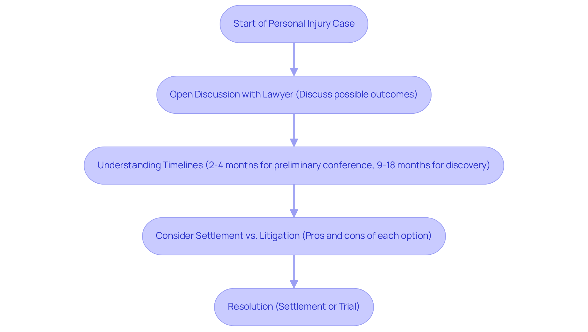 This flowchart outlines the steps involved in a personal injury case. Start at the top and follow the arrows to see how each stage connects. Each box represents a key part of the process, helping you understand what to expect and when. This flowchart outlines the steps involved in a personal injury case. Start at the top and follow the arrows to see how each stage connects. Each box represents a key part of the process, helping you understand what to expect and when.