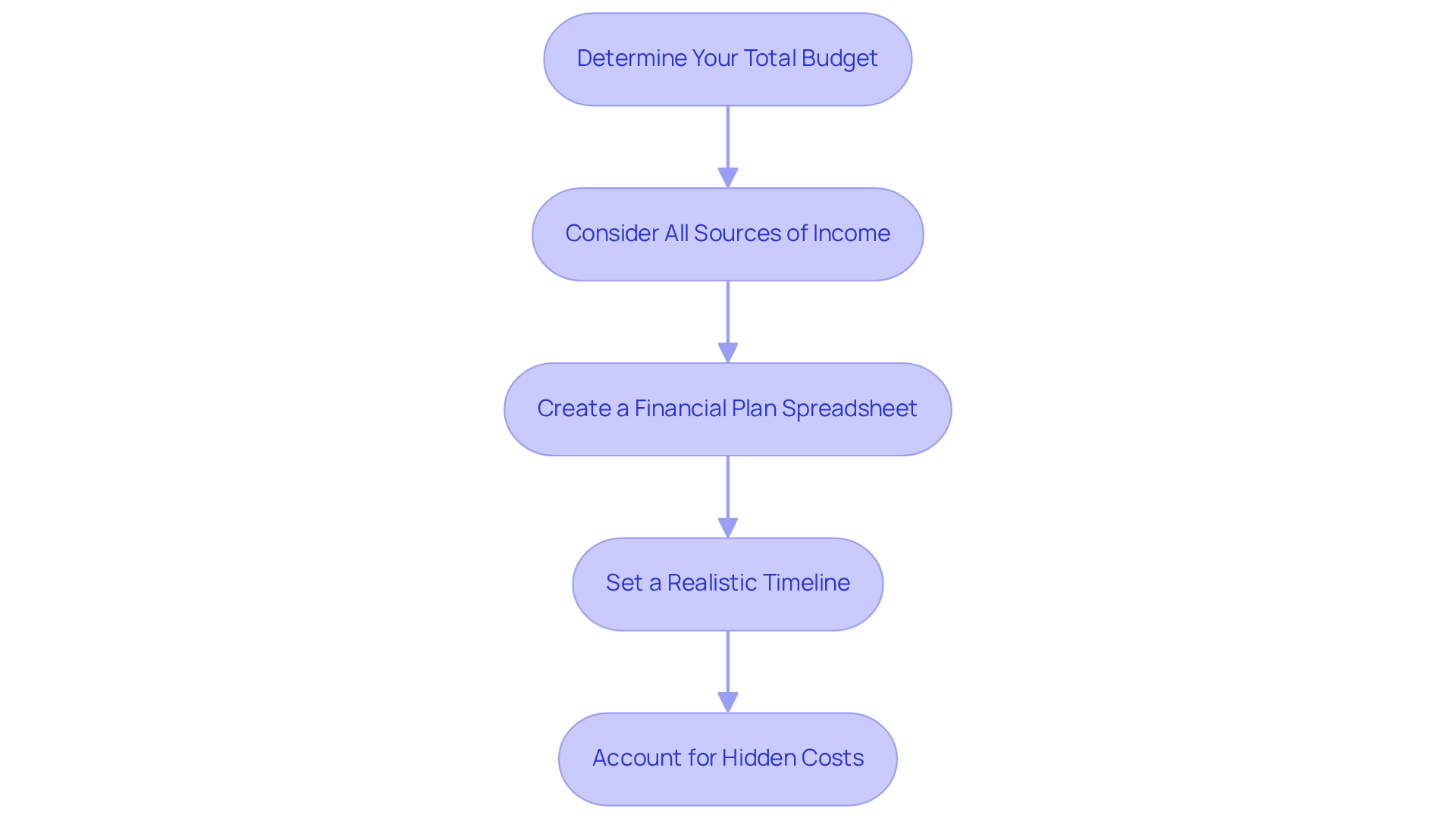 Each box represents a step in your wedding budgeting process. Follow the arrows to see how to move from one step to the next, ensuring you cover all important aspects of your budget.
