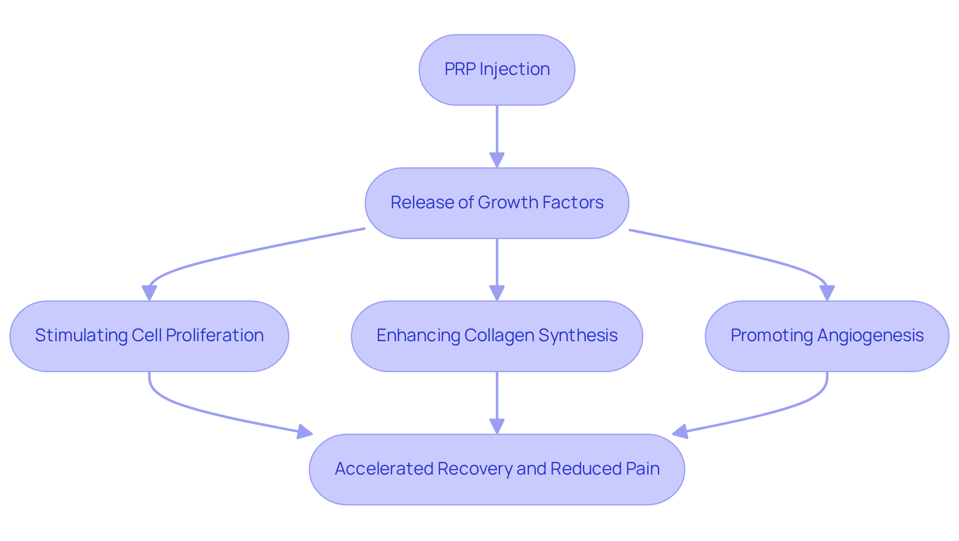 Follow the arrows to see how PRP treatment works step by step. Each box represents a key action or process that contributes to healing, showing how the treatment helps patients recover from injuries.