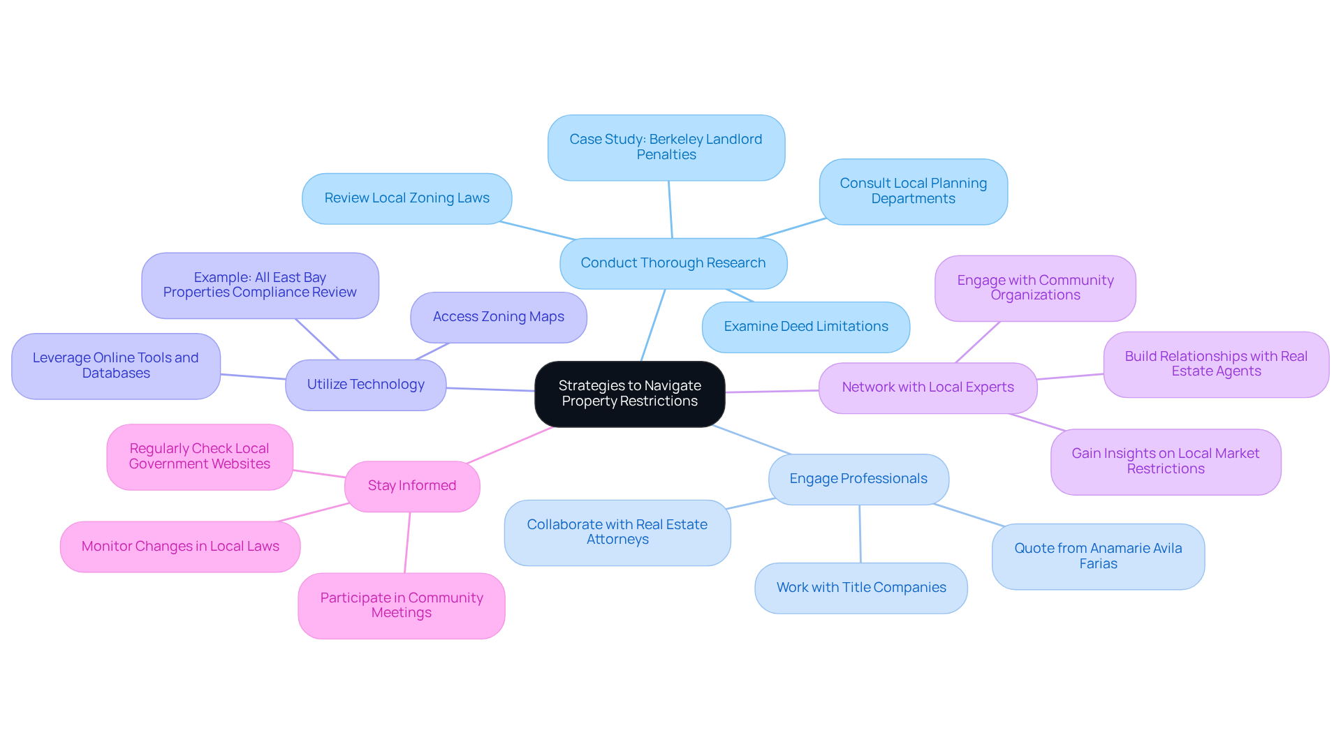 The center represents the main goal of navigating property restrictions, while each branch shows a different strategy. Follow the branches to see specific actions and insights related to each strategy.
