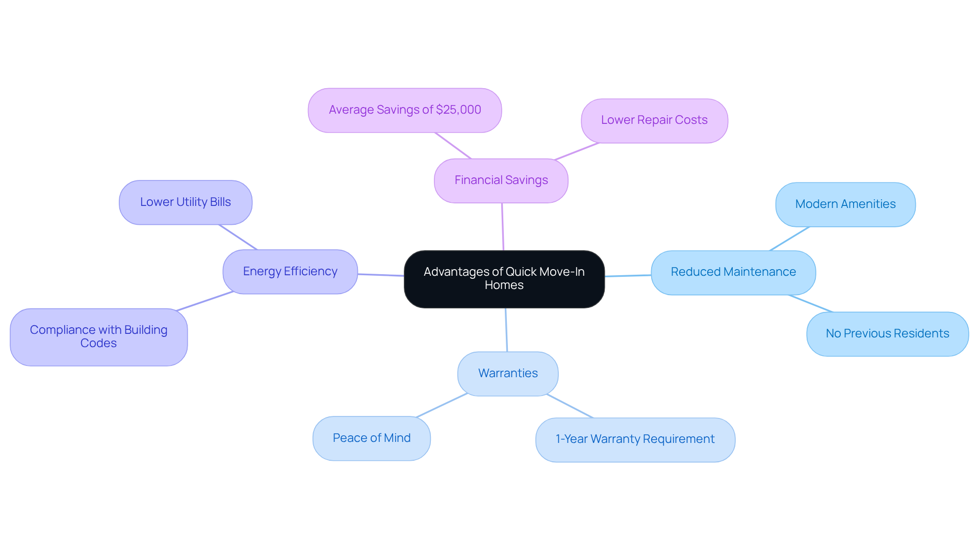 This mindmap illustrates the various advantages of quick move-in homes. Each branch represents a key benefit, and the sub-branches provide more details. Follow the branches to see how these benefits connect to the overall theme of making home buying easier and more enjoyable.