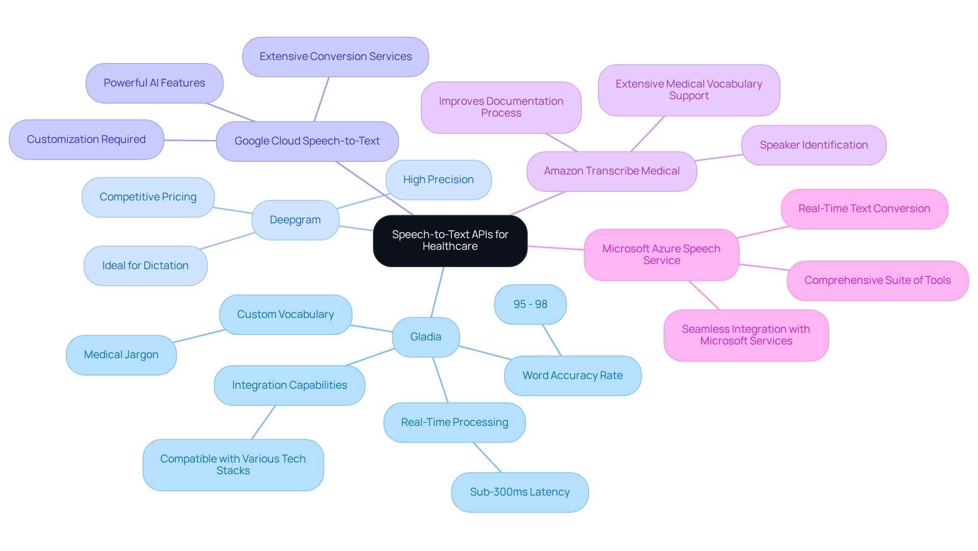 The central node represents the main topic of speech-to-text APIs, while each branch represents a specific API. The sub-branches highlight important features and benefits, helping you understand how each API stands out in the healthcare sector.