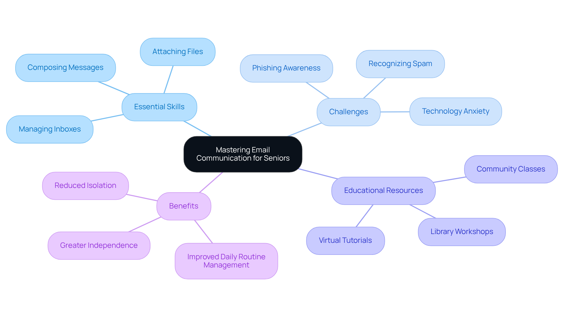 The center node represents the main theme, and each branch shows related skills, challenges, resources, and benefits. This visual helps understand how mastering email contributes to staying connected. The center node represents the main theme, and each branch shows related skills, challenges, resources, and benefits. This visual helps understand how mastering email contributes to staying connected.