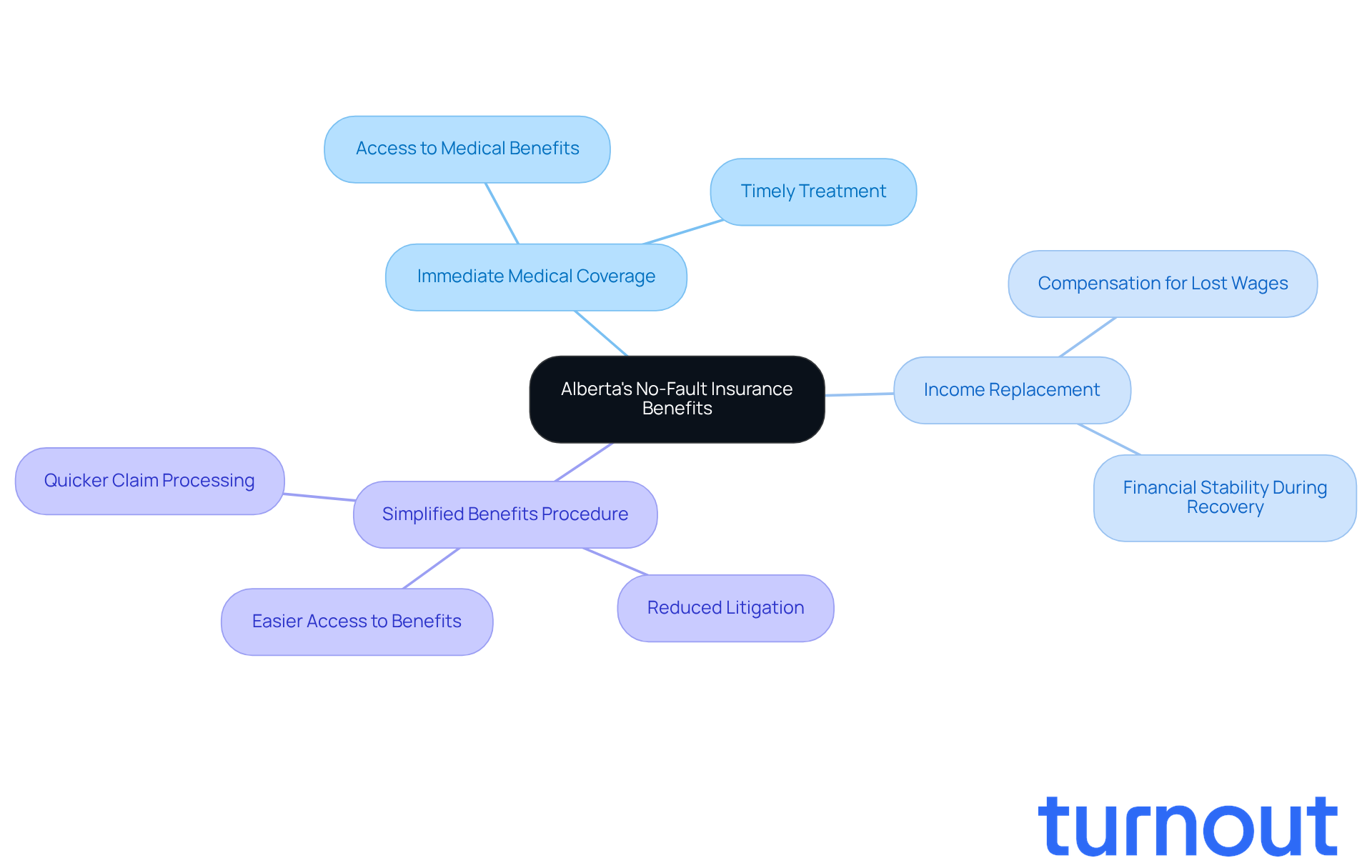 The central node represents the no-fault insurance system, while the branches show the main benefits. Each sub-branch provides additional details about how these benefits help individuals, making it easier to understand the overall impact of the new system.