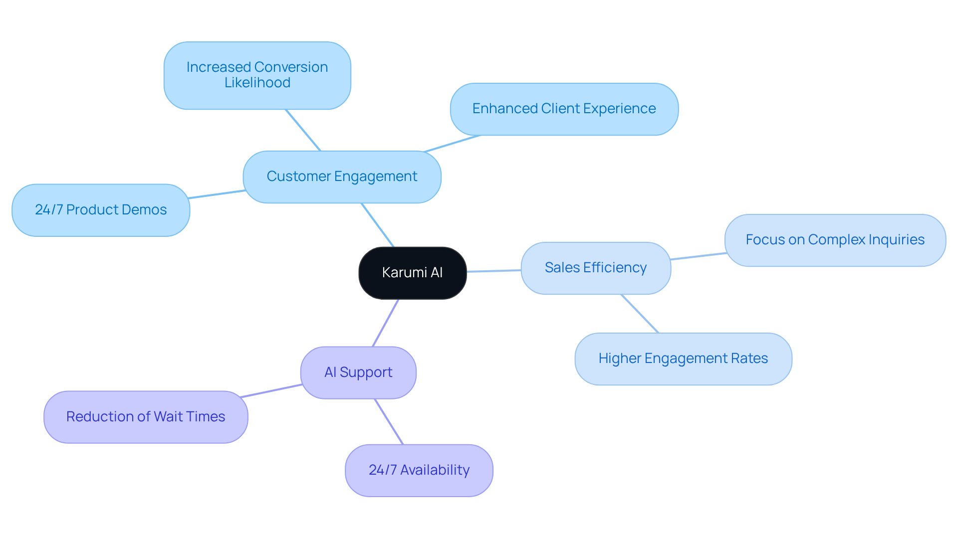 The central node represents Karumi AI, with branches showing how it enhances customer engagement and sales efficiency. Each sub-branch highlights specific benefits or statistics related to these areas.