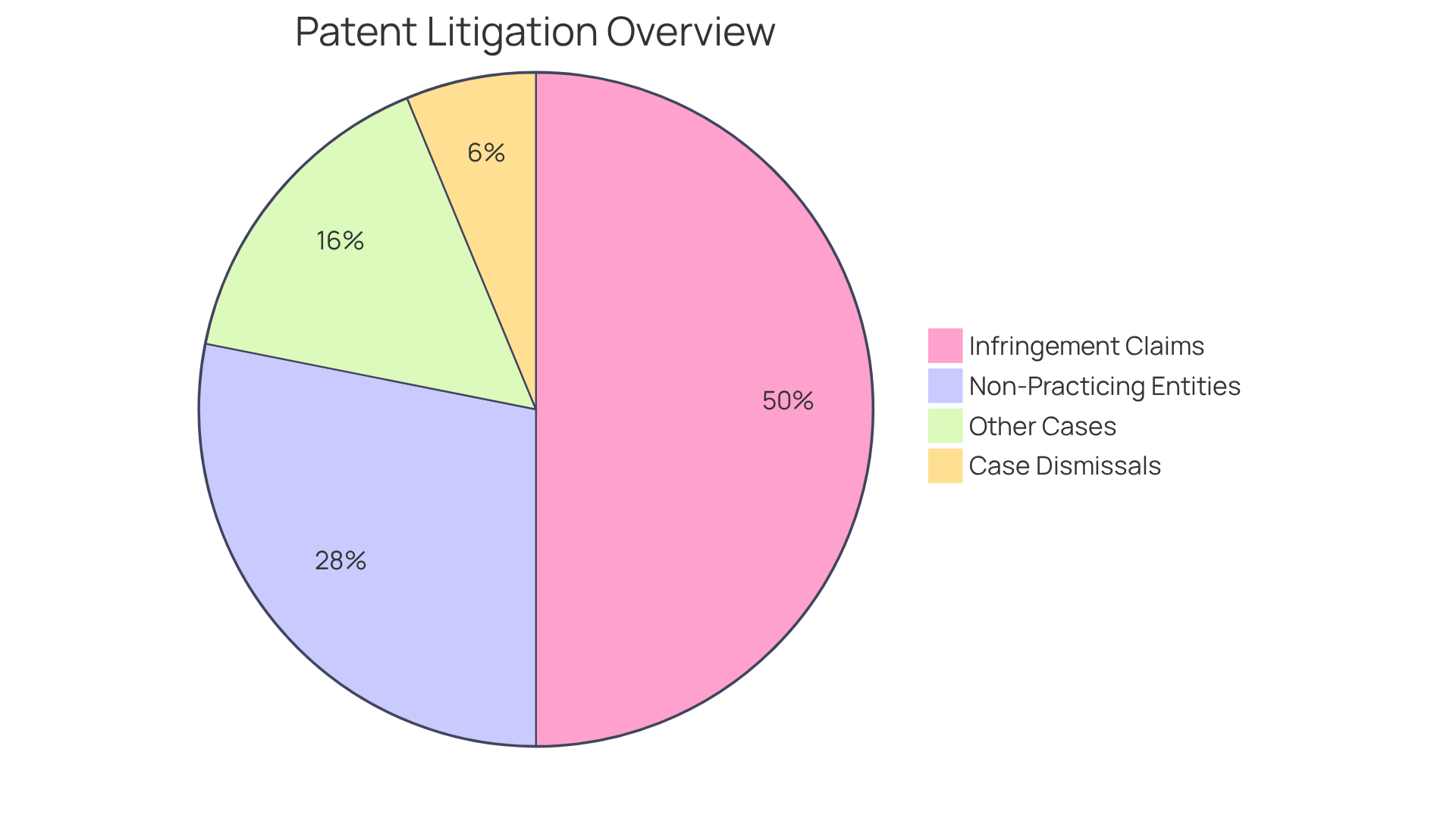 Each slice of the pie represents a different aspect of patent litigation: the larger the slice, the more significant that aspect is in the overall context. For example, the red slice shows that a large majority of cases are infringement claims.