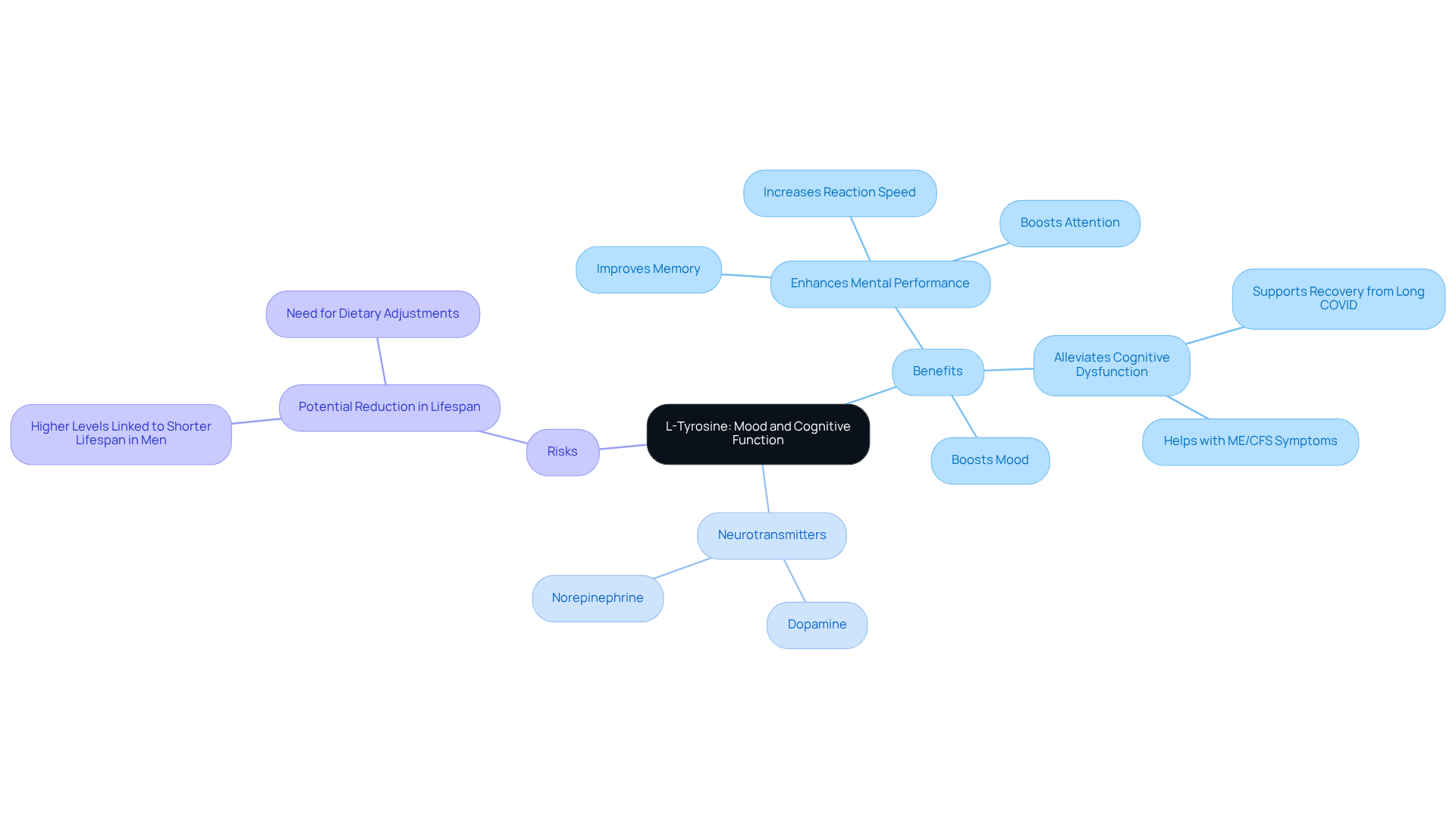 The center represents L-Tyrosine, with branches showing its benefits, the neurotransmitters it affects, and potential risks. Each branch helps you understand how L-Tyrosine impacts mood and cognitive function.