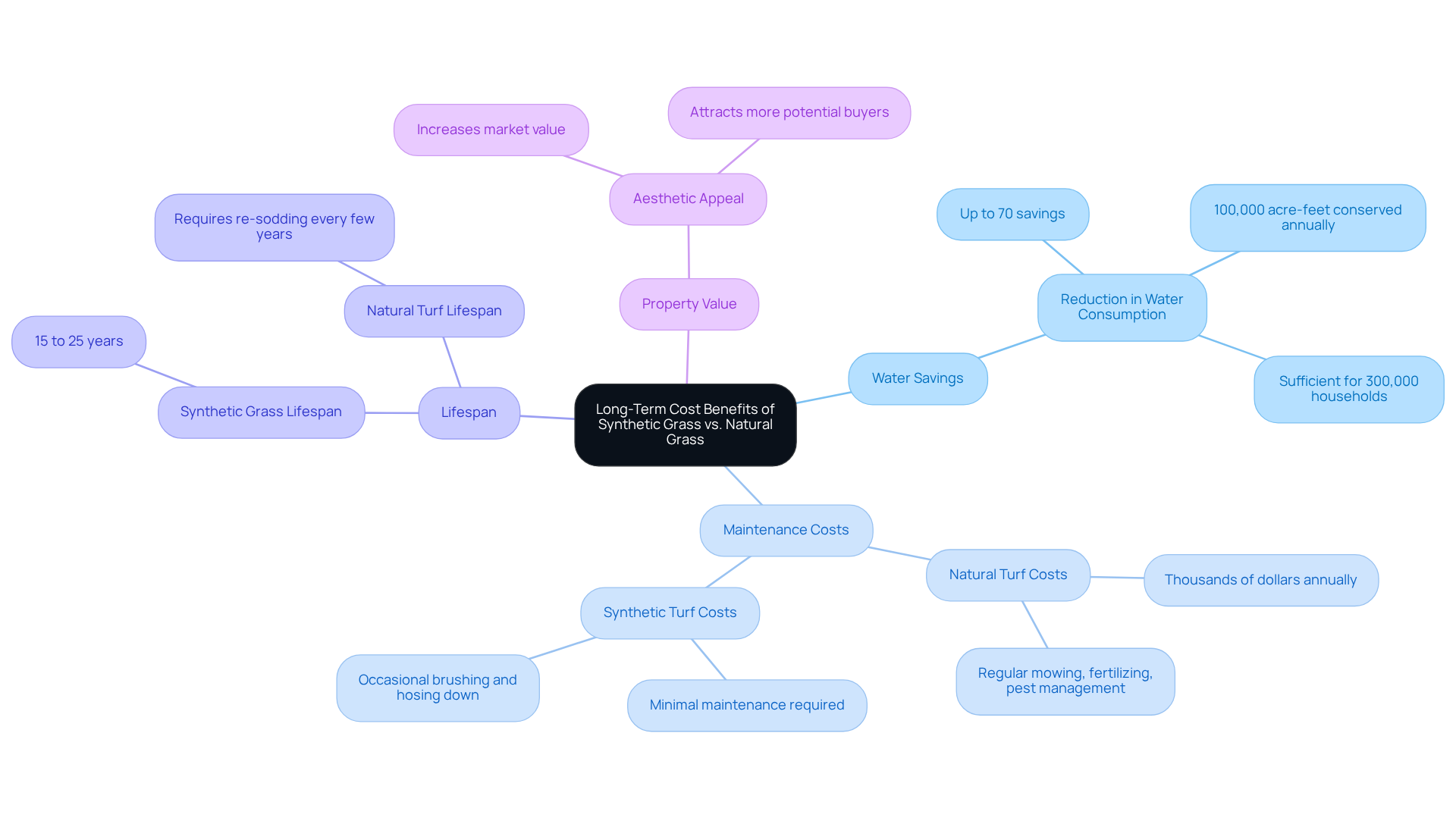 The central idea is the cost benefits of synthetic grass. Each branch represents a different factor to consider, showing how synthetic grass can save money and add value compared to natural grass.