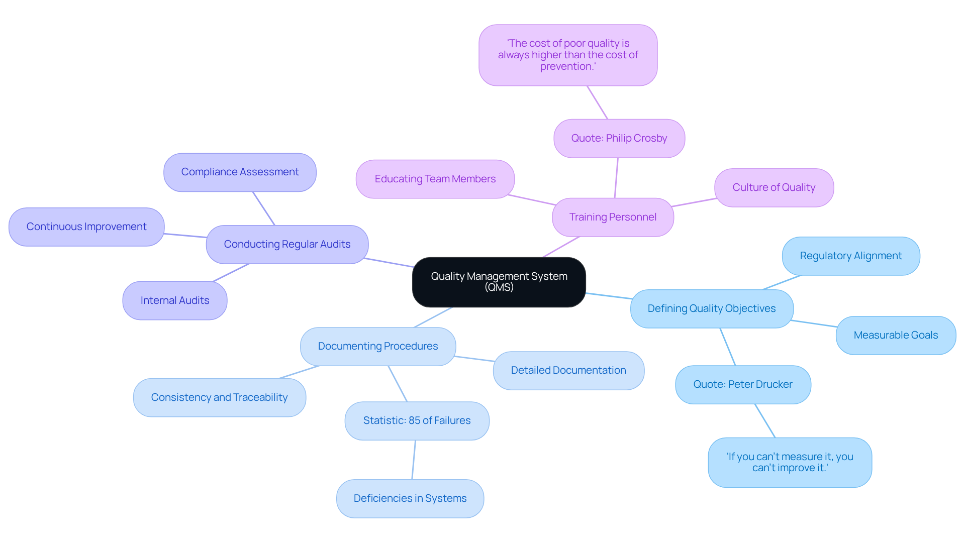 This mindmap illustrates the essential components of a Quality Management System in medical software design. Start at the center with the QMS, then follow the branches to explore each key area and its importance in ensuring quality and compliance. This mindmap illustrates the essential components of a Quality Management System in medical software design. Start at the center with the QMS, then follow the branches to explore each key area and its importance in ensuring quality and compliance.