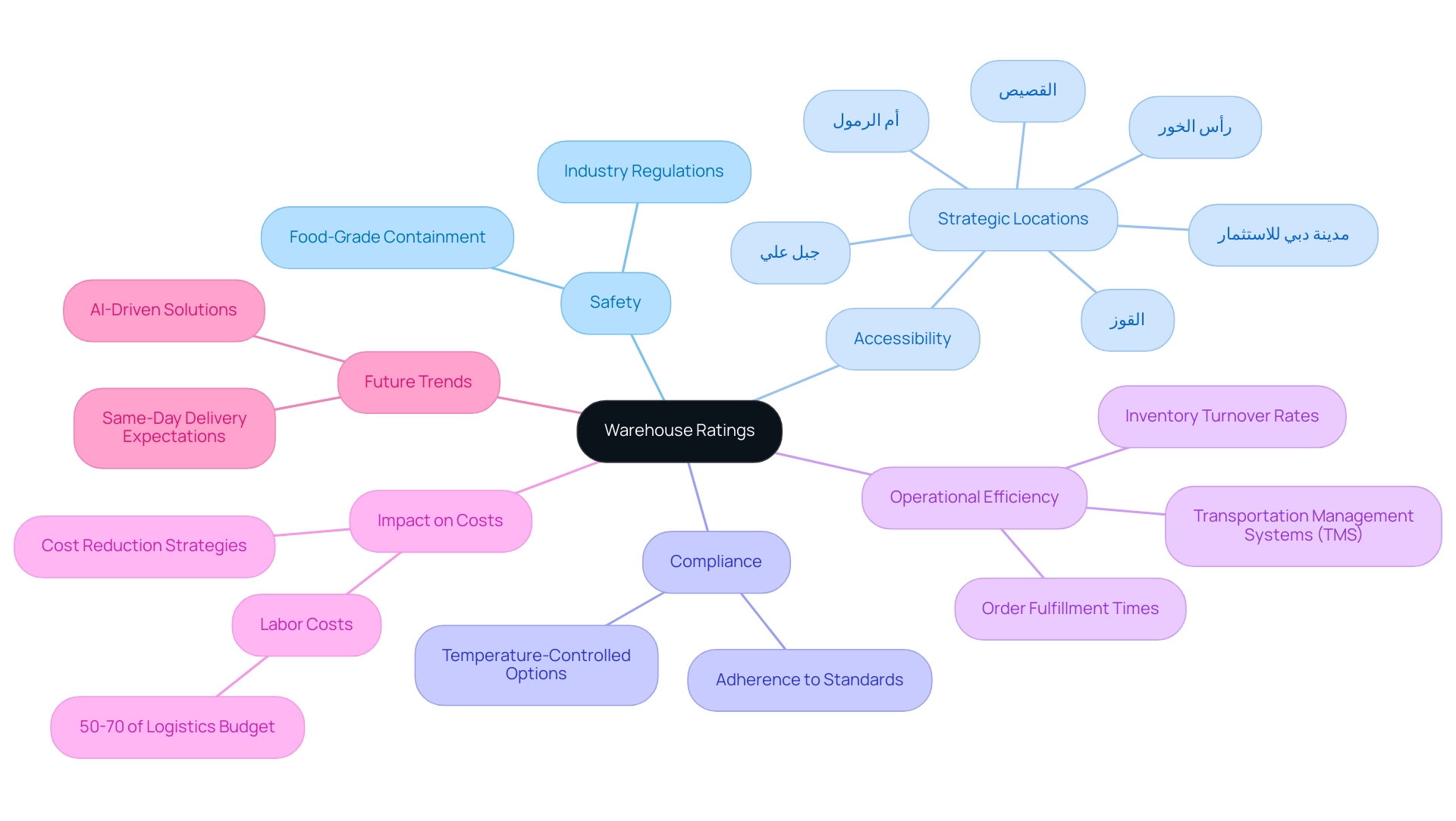 Each branch represents a key theme related to warehouse ratings, with distinct colors indicating different categories such as safety, compliance, and future trends.