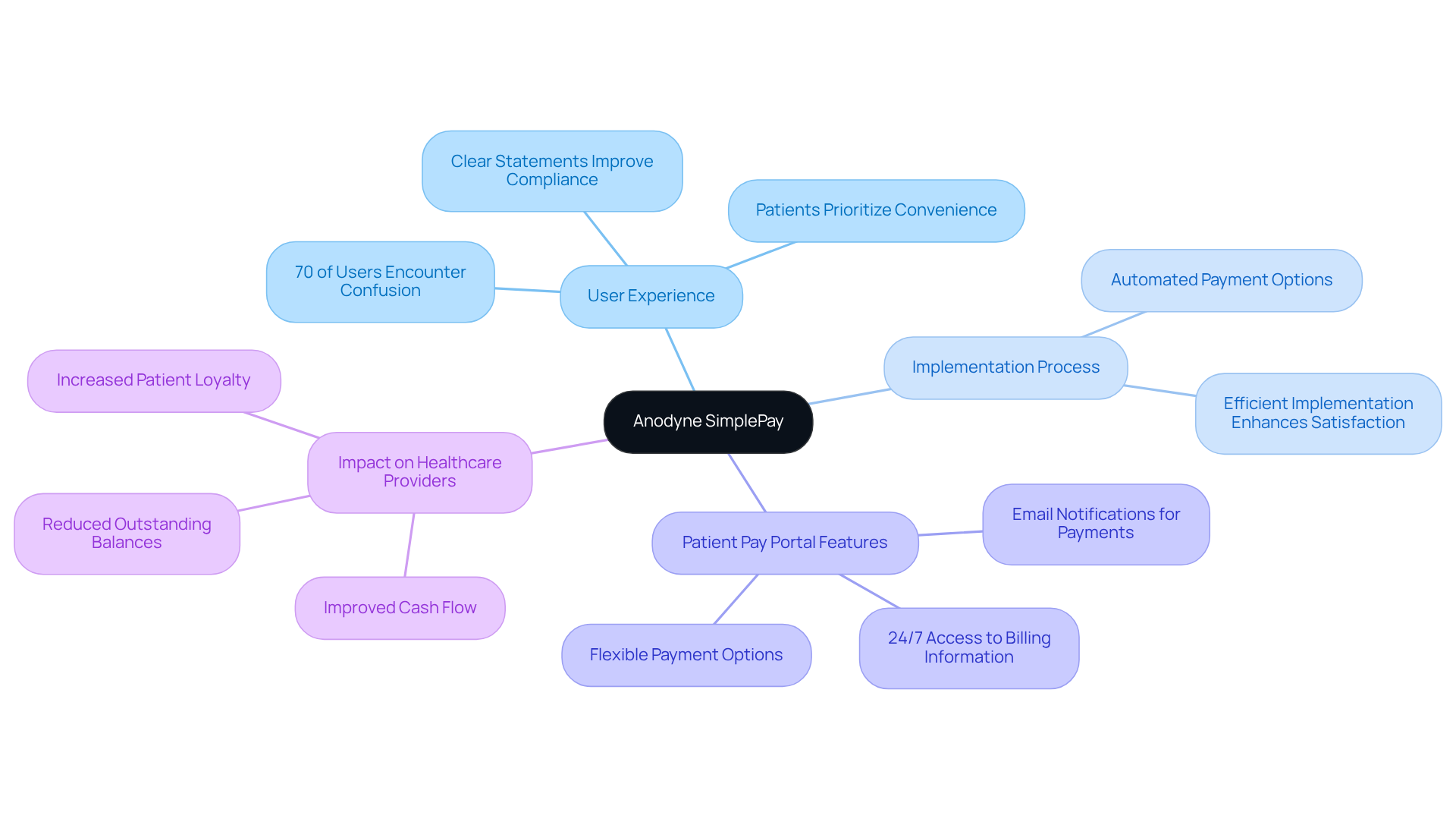 This mindmap starts with Anodyne SimplePay at the center, branching out to show how user experience, features, and implementation processes contribute to patient satisfaction and provider selection. Each branch highlights key aspects, making it easy to understand the overall impact.