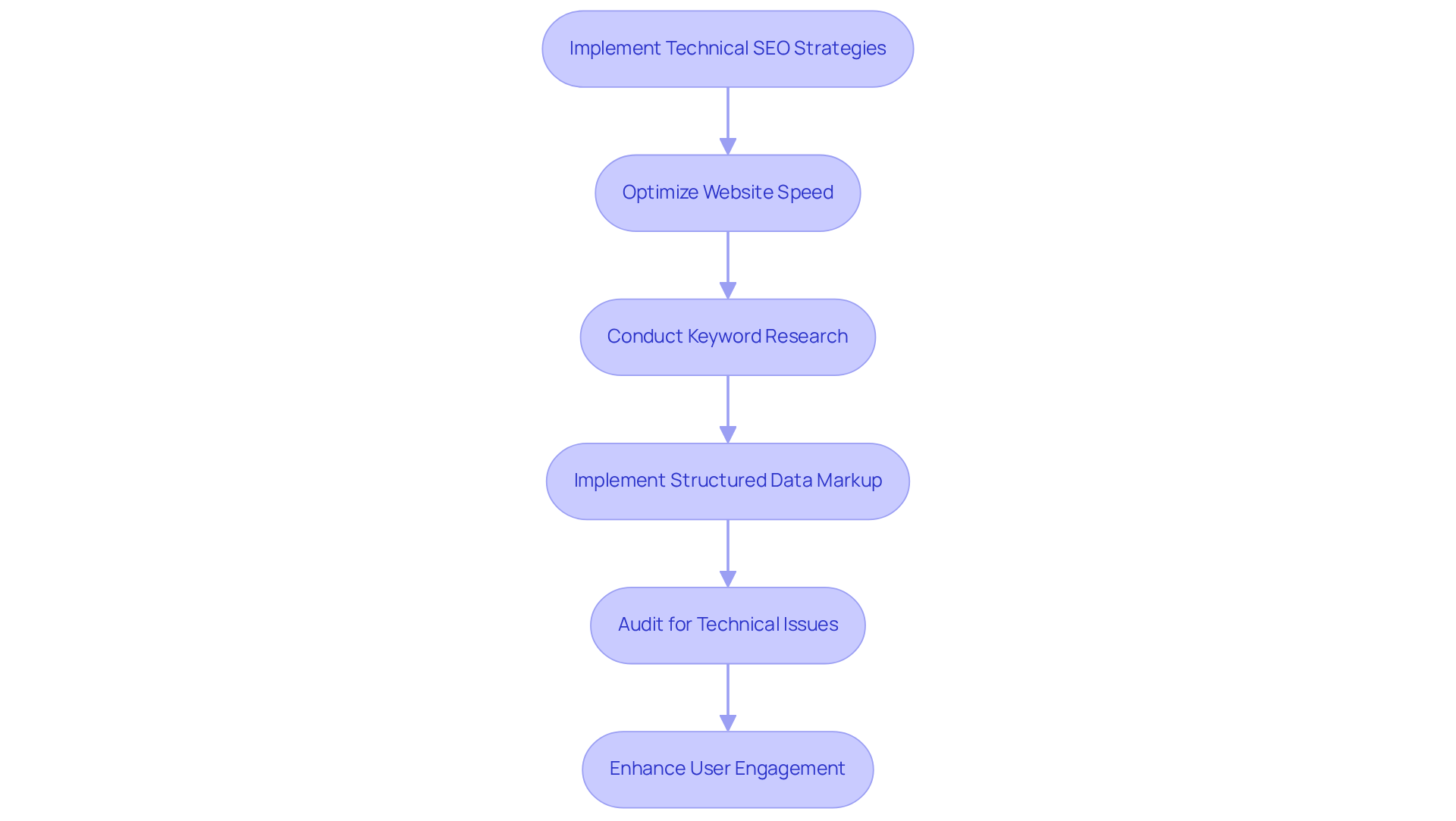 Follow the arrows to see the steps you need to take for improving your website's visibility through technical SEO. Each box represents a crucial action that contributes to better search rankings and user experience.