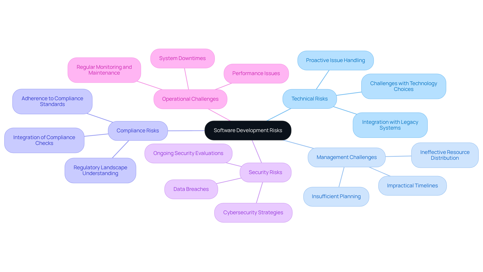 This mindmap illustrates the different categories of risks in software development. Start at the center with the main topic, then follow the branches to explore each type of risk and its implications. Each color-coded branch represents a specific risk area, helping you understand how they relate to the overall success of software projects.