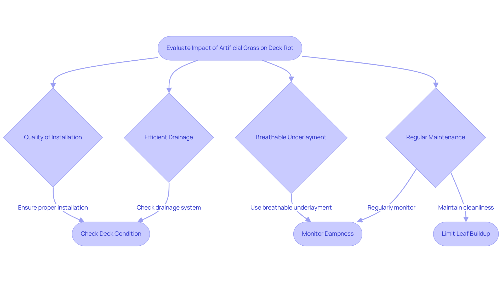 Follow the arrows to see the steps homeowners should take to evaluate and prevent deck rot when installing artificial grass. Each step is crucial for ensuring the longevity of the decking.