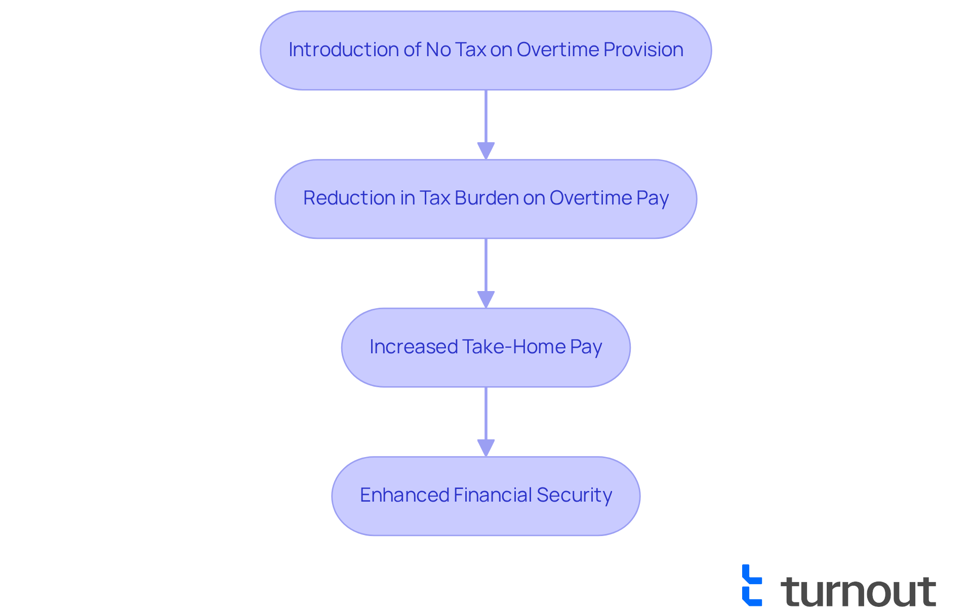 This flowchart shows how the new tax provision impacts your earnings — from the introduction of the policy to the positive outcomes it brings for your take-home pay.