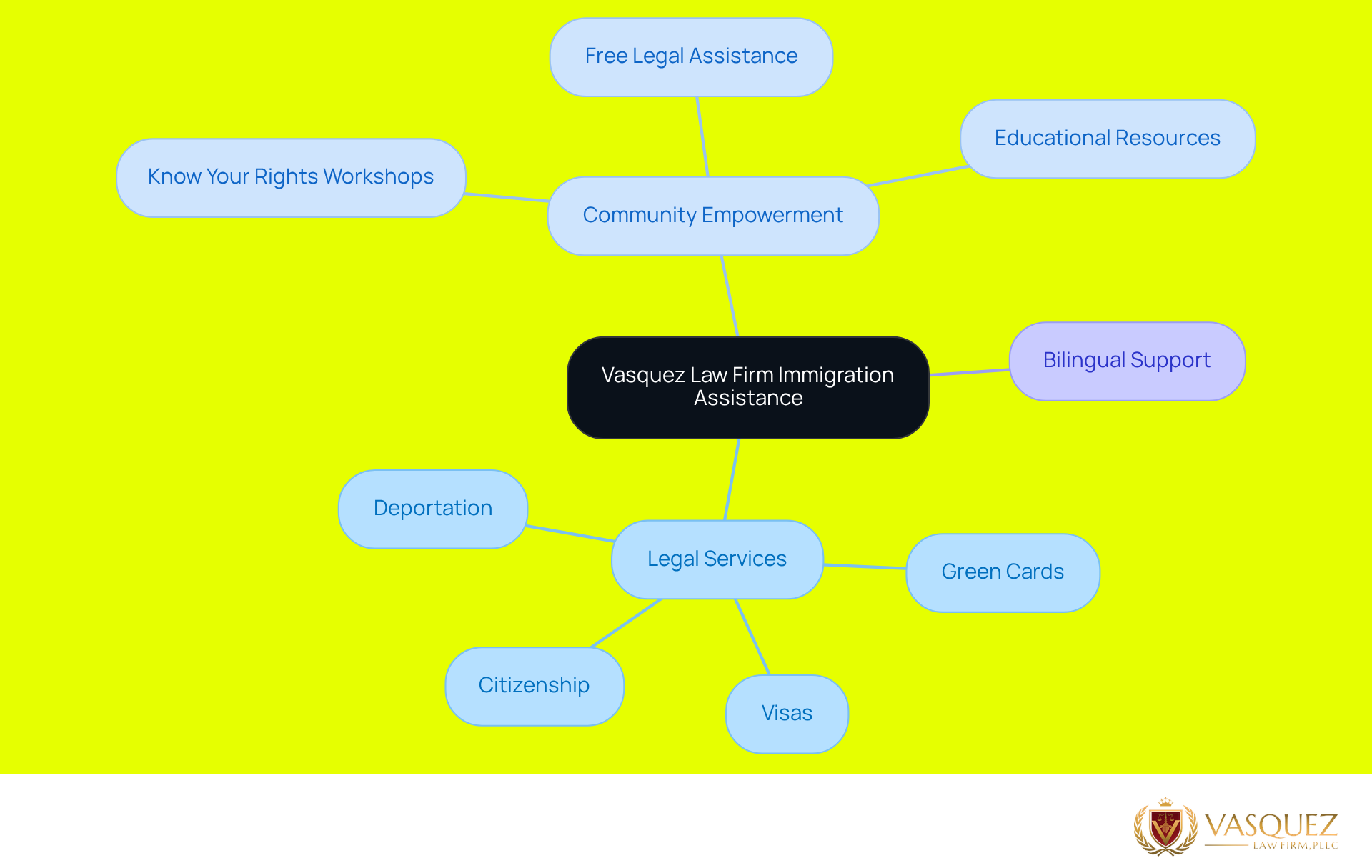 This mindmap shows the various ways Vasquez Law Firm supports immigrants. Start at the center with the firm's main focus, then follow the branches to see the specific legal services and community efforts they provide.