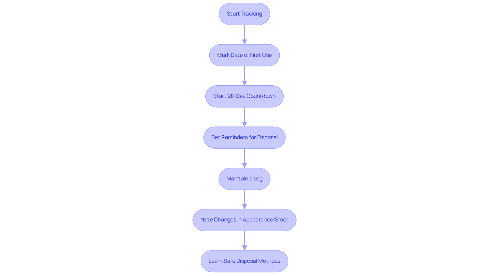 This flowchart guides you through the process of tracking your semaglutide's expiration and beyond-use dates. Follow the arrows to see each step, from marking the date you first used the vial to safely disposing of expired medications. Each box represents an important action to help you manage your treatment safely.