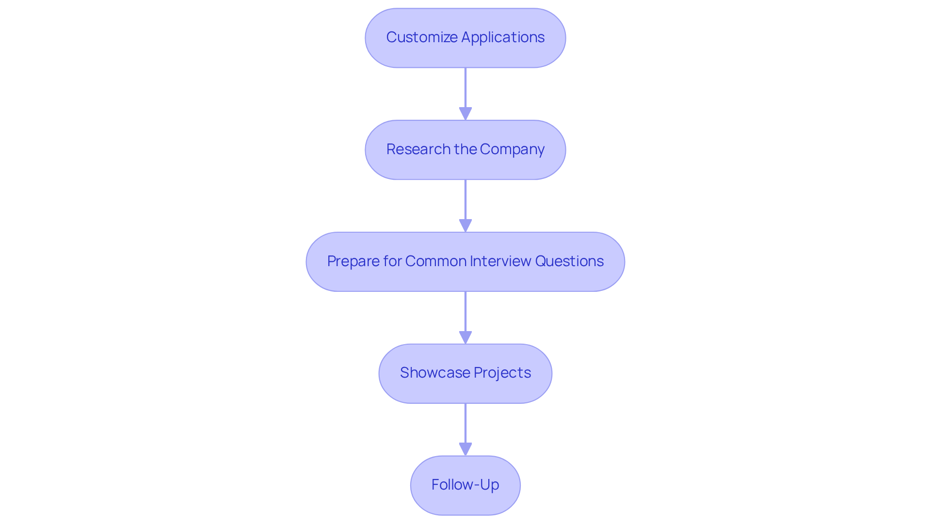 Each box represents a crucial step in preparing for job applications and interviews. Follow the arrows to see the order in which you should tackle these tasks to maximize your chances of success. Each box represents a crucial step in preparing for job applications and interviews. Follow the arrows to see the order in which you should tackle these tasks to maximize your chances of success.