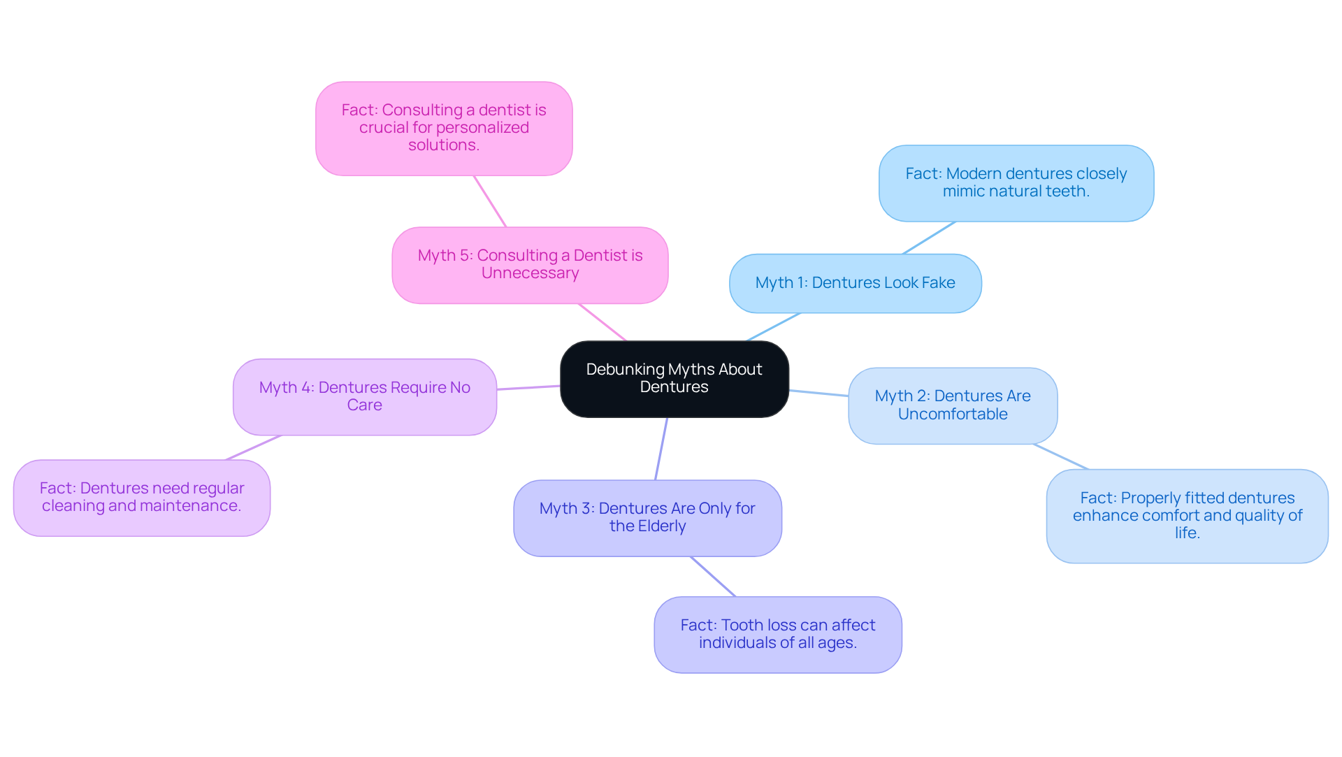 The center shows the main topic, and each branch represents a common myth about dentures. Follow the branches to see the facts that debunk these myths, helping you understand the truth about dental prosthetics.