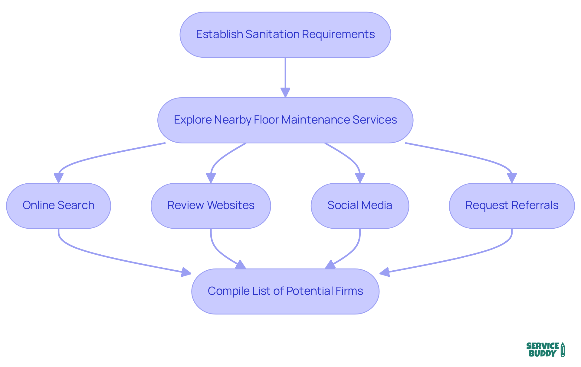 Each box represents a step in the process of finding a local floor cleaning company. Follow the arrows to see the order of actions you should take.