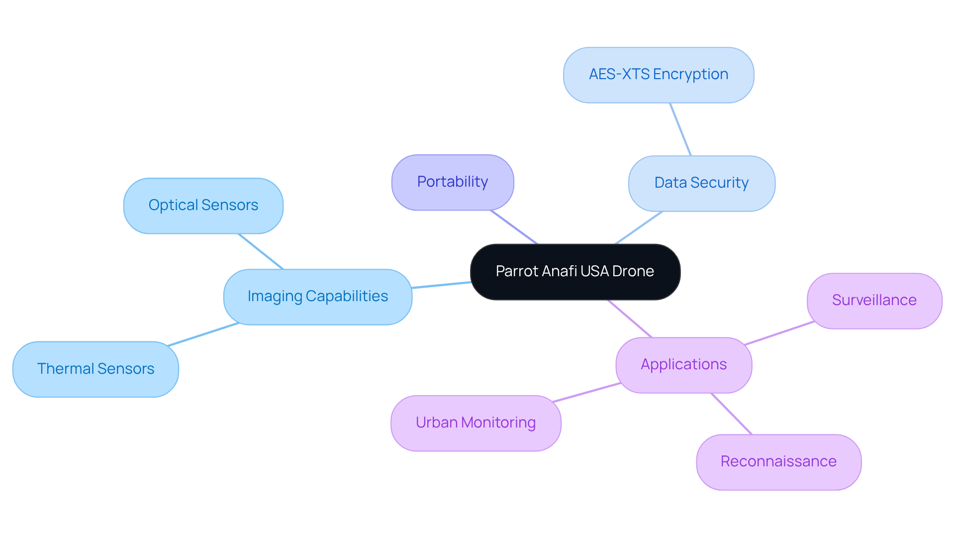 The central node represents the drone, while branches show its key features and applications. Each color-coded branch helps you understand how different aspects contribute to its overall functionality in security.